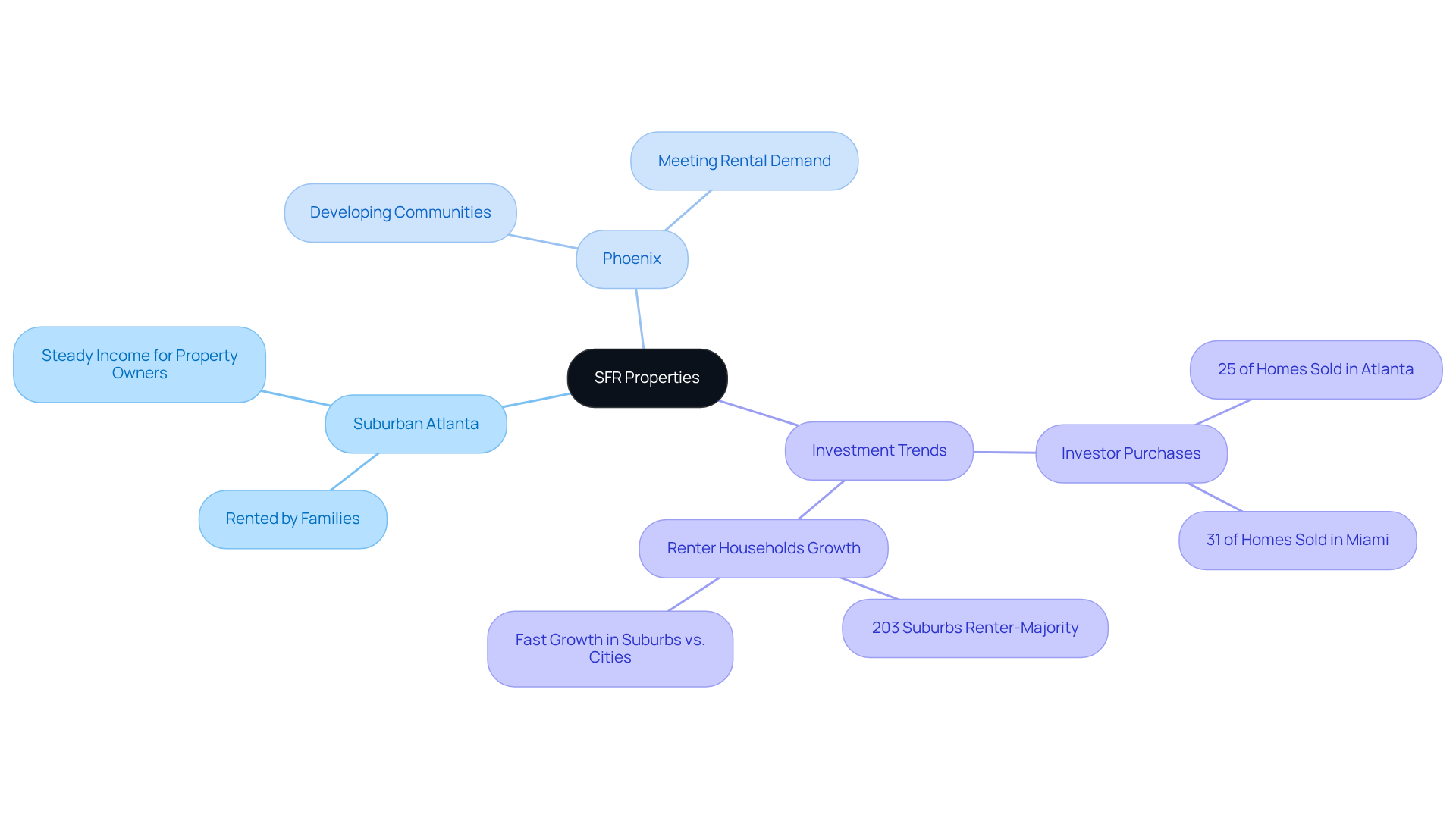 This mindmap starts with the central idea of SFR properties and branches out to show specific examples in different locations. Each branch represents a unique aspect of the SFR market, helping you see how these properties function in various contexts.