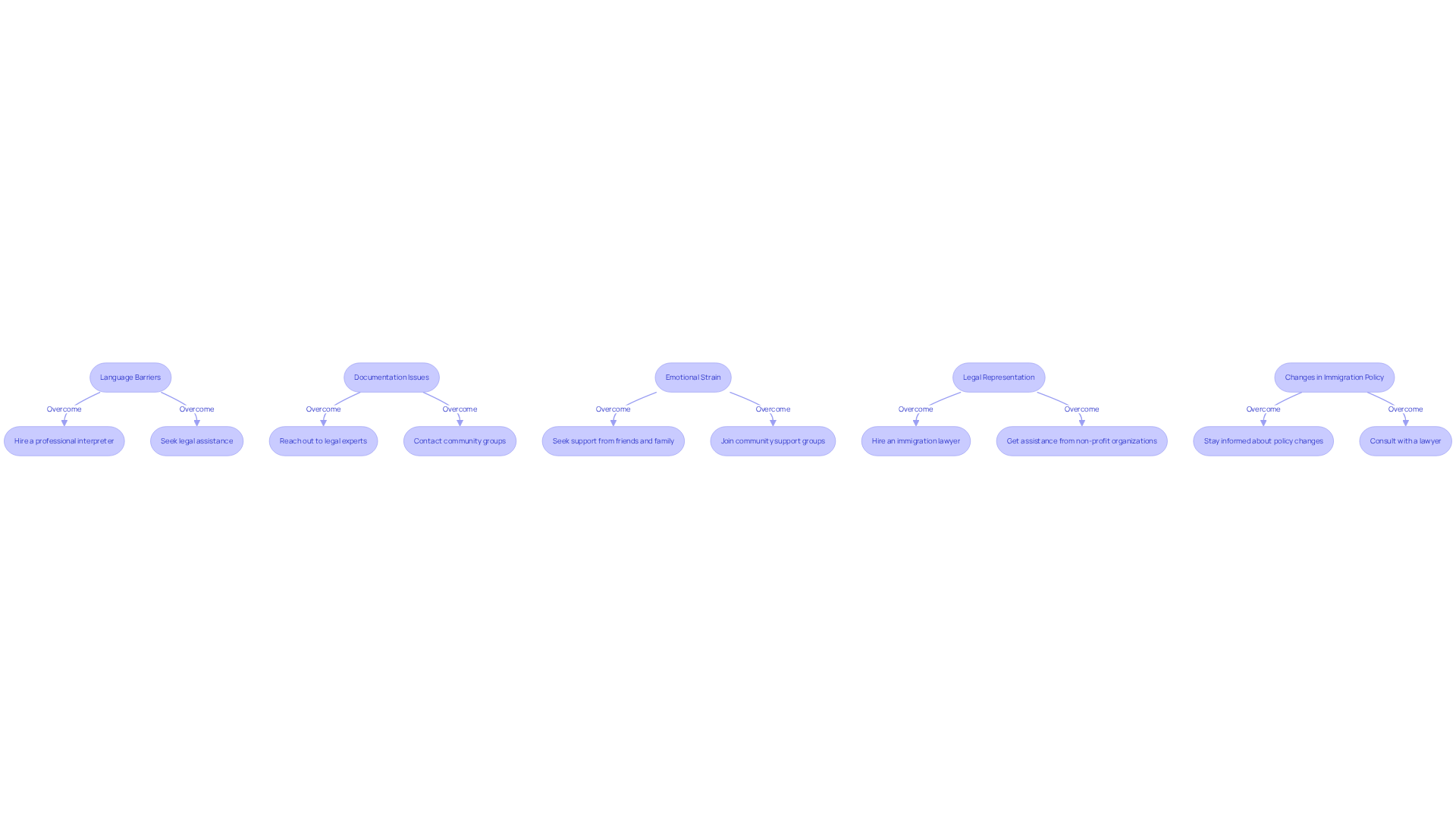 Each box represents a challenge faced by asylum seekers. The arrows lead to strategies that can help overcome these challenges, making it easier to see how to tackle each issue.