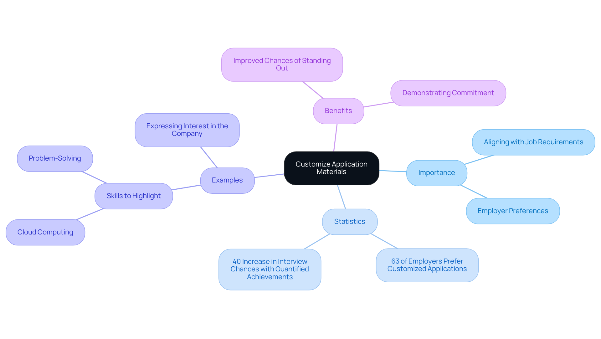 The central node represents the main idea of customizing applications. Each branch shows related topics, helping you understand why and how to tailor your resume and cover letter effectively. The central node represents the main idea of customizing applications. Each branch shows related topics, helping you understand why and how to tailor your resume and cover letter effectively.