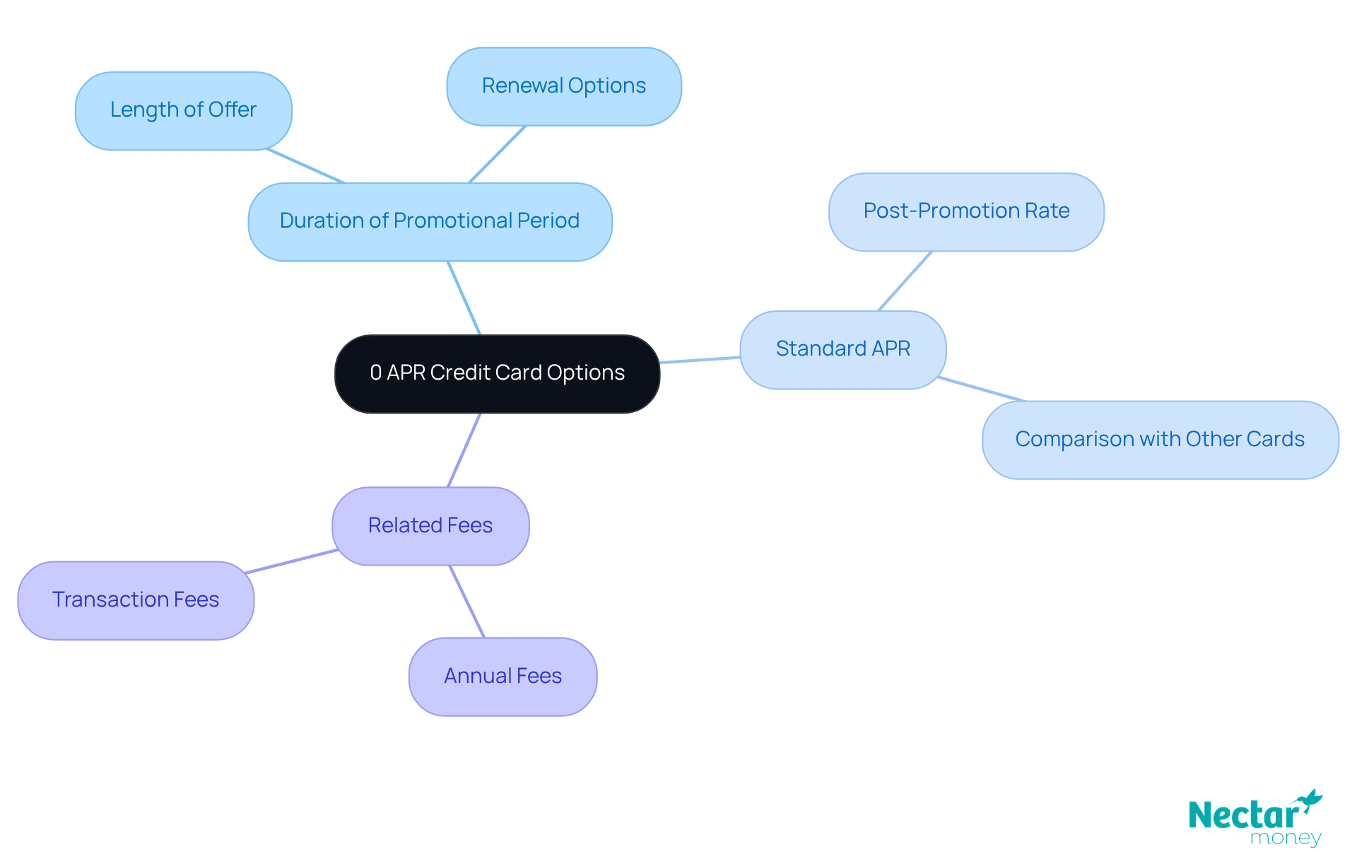 The central node represents the main topic, while the branches indicate key factors to consider when choosing a credit card. Each branch helps you visualize what aspects are important for making a well-informed decision.