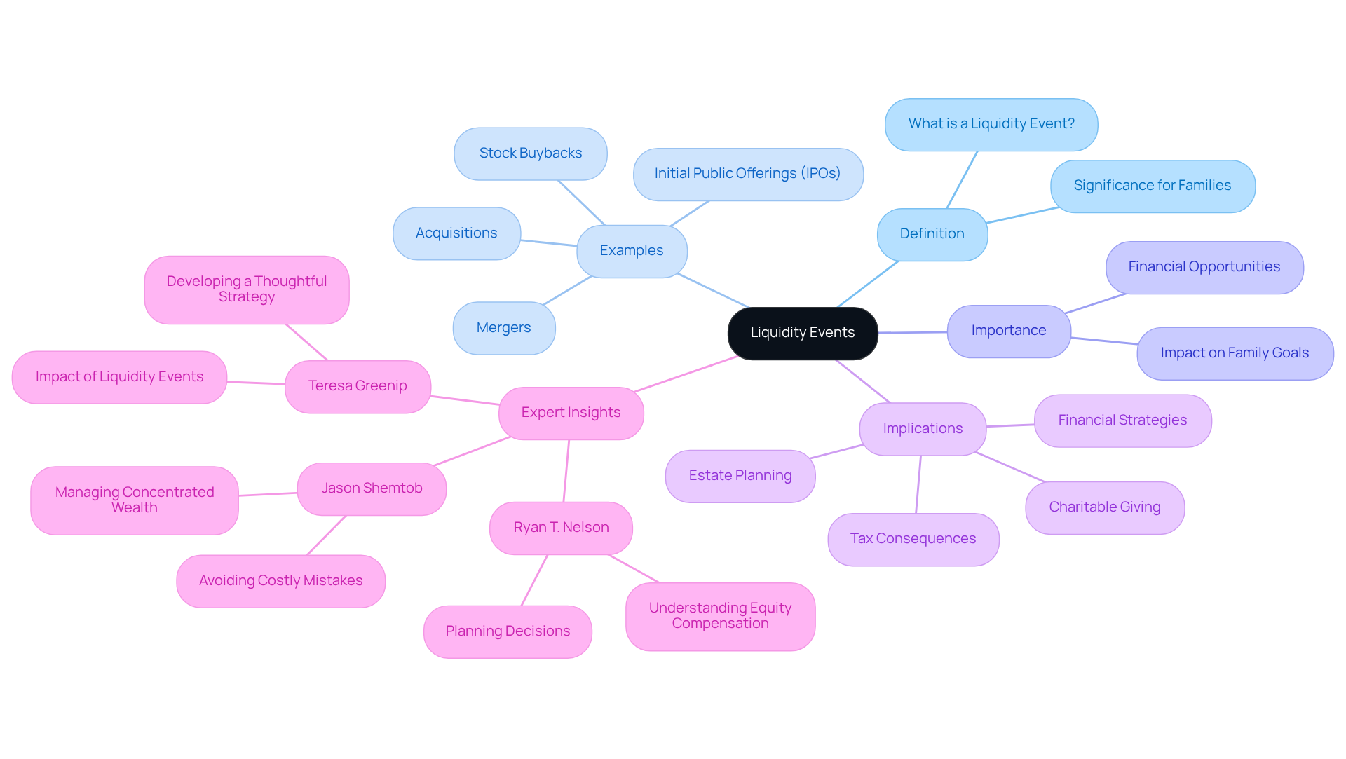 This mindmap illustrates the concept of liquidity events. Start at the center with the main idea, then follow the branches to explore definitions, examples, and implications. Each branch represents a different aspect of liquidity events, helping you see how they connect and impact family financial decisions. This mindmap illustrates the concept of liquidity events. Start at the center with the main idea, then follow the branches to explore definitions, examples, and implications. Each branch represents a different aspect of liquidity events, helping you see how they connect and impact family financial decisions.