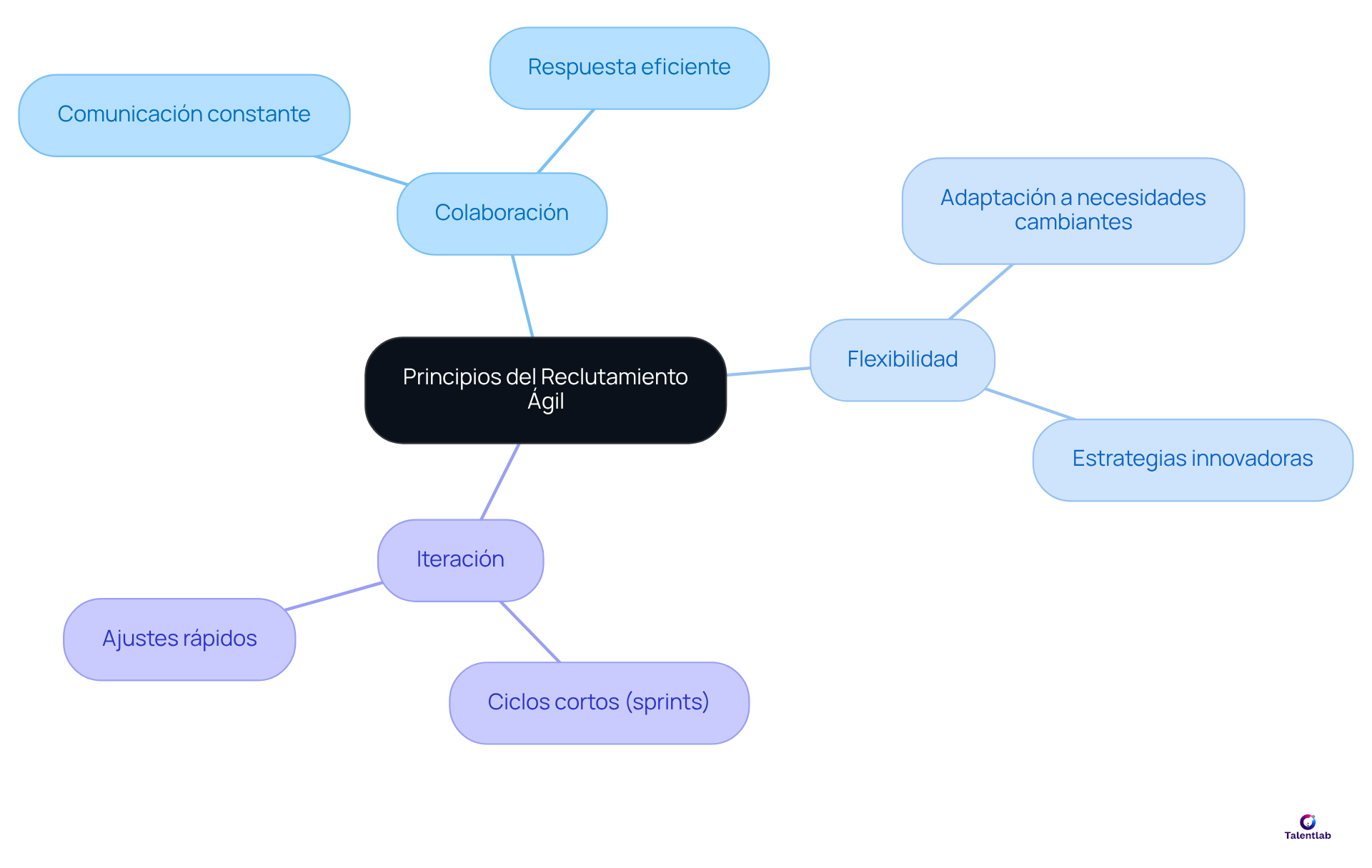 Este mindmap muestra los principios clave del reclutamiento ágil. Comienza en el centro con el tema principal y sigue las ramas para explorar cada principio y sus detalles. Es una forma visual de entender cómo se relacionan estos conceptos entre sí.