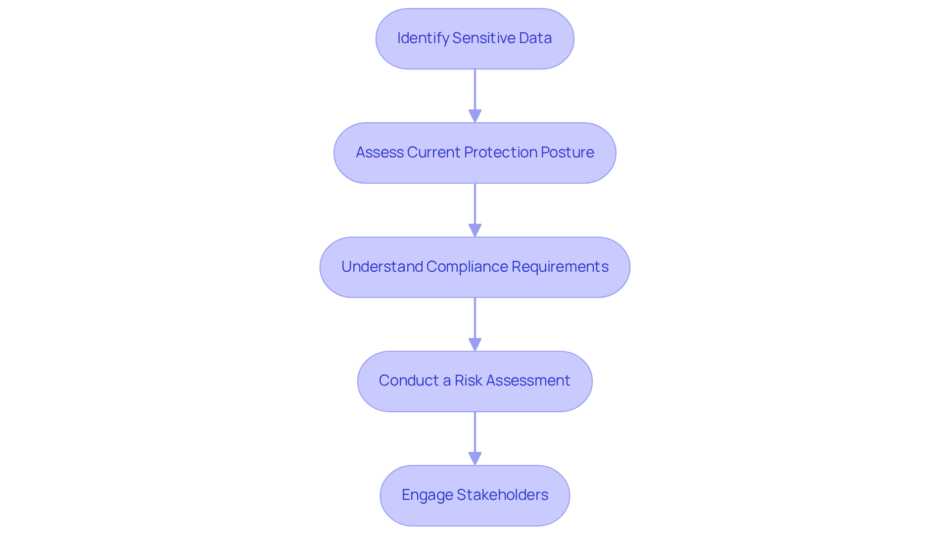 Each box represents a crucial step in evaluating security needs. Follow the arrows to see how each step builds on the previous one, guiding you through the assessment process. Each box represents a crucial step in evaluating security needs. Follow the arrows to see how each step builds on the previous one, guiding you through the assessment process.