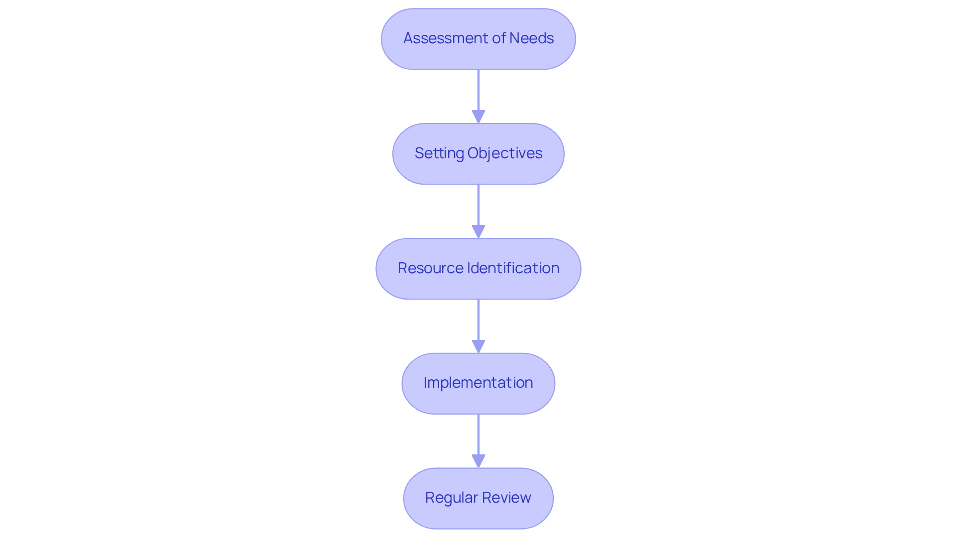 Each box represents a step in the care planning process. Follow the arrows to see how each step leads to the next, guiding caregivers through the journey of creating effective support for seniors.