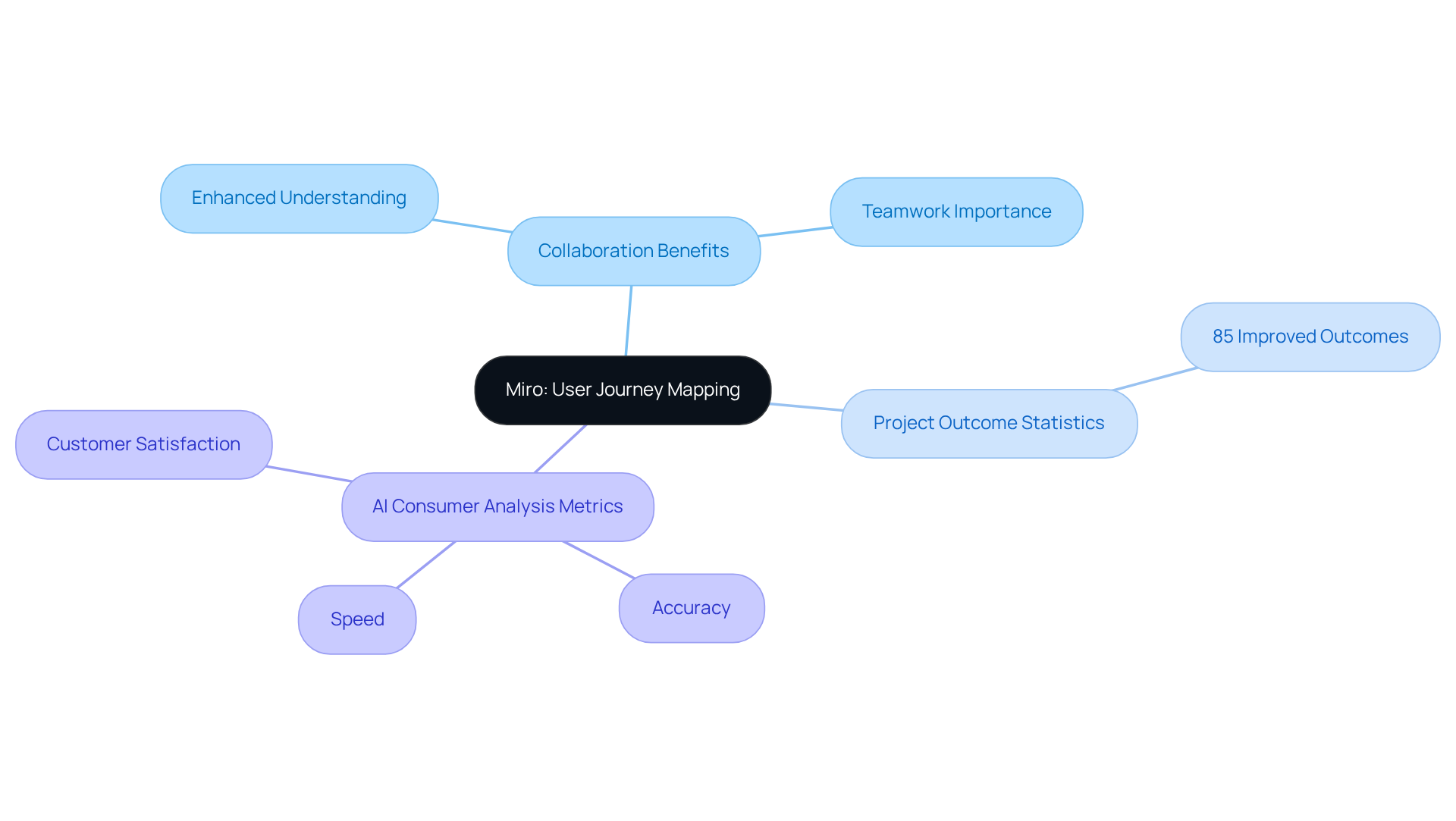 The central node represents Miro's impact on user journey mapping. Each branch shows different aspects of its effectiveness, from collaboration benefits to important statistics and evaluation metrics.