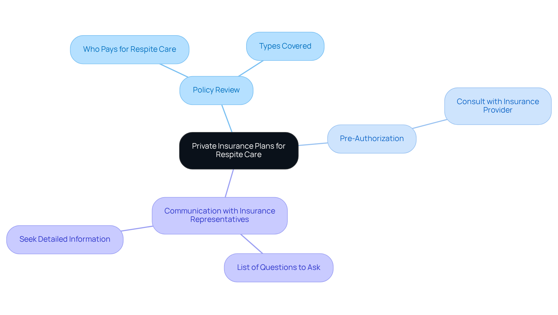 The central node represents the main topic, while the branches show important considerations. Each branch helps you understand what to focus on when navigating insurance options for respite care.