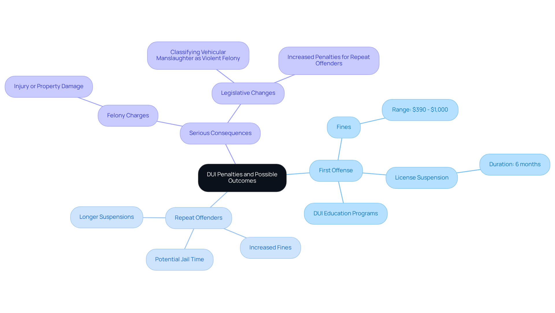 This mindmap illustrates the various penalties associated with DUI charges in California. Start at the center with the main topic, then explore the branches to see the different consequences based on the number of offenses and severity of the situation. Each branch provides a clear view of what to expect and how the penalties escalate.