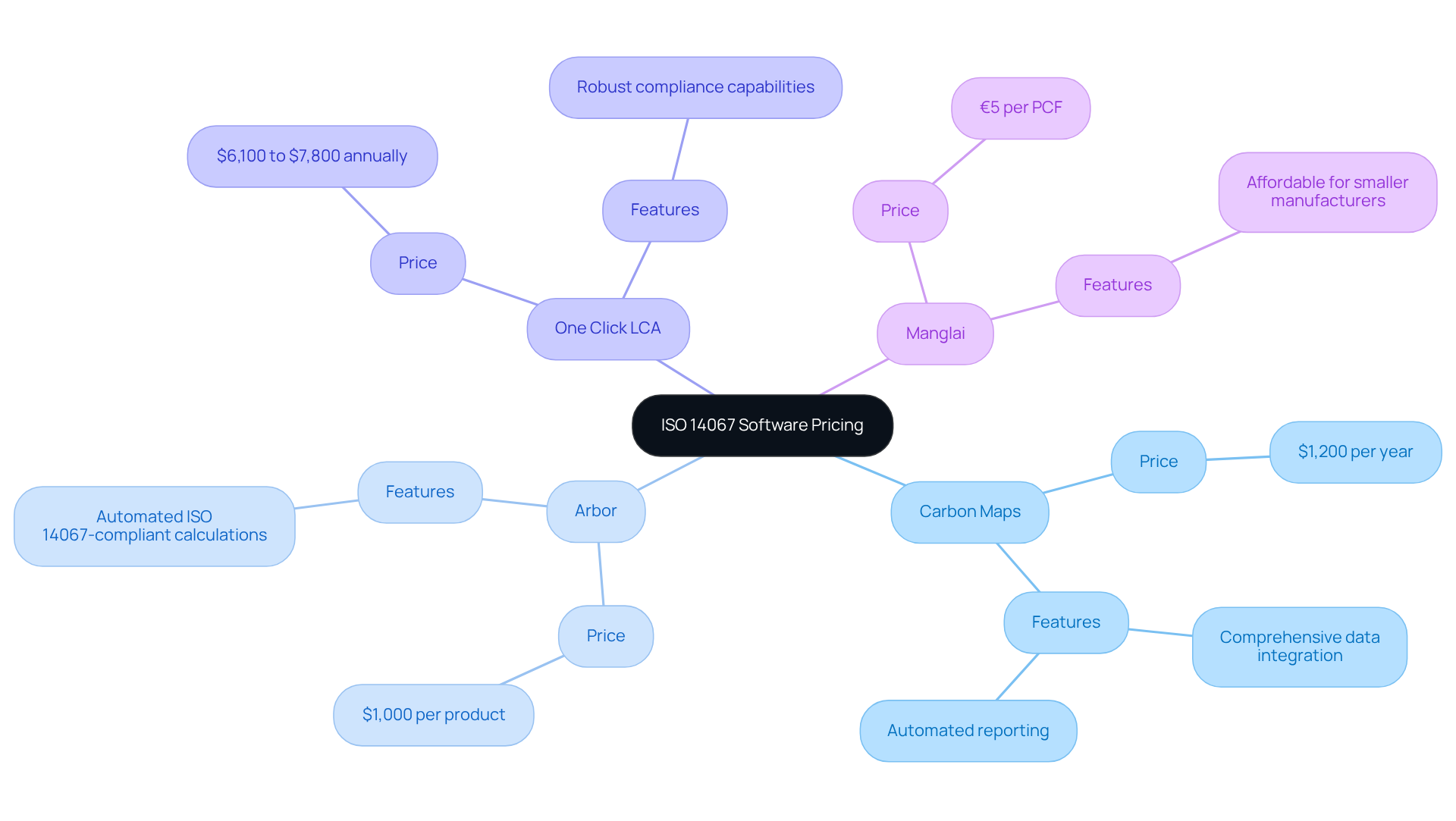 The central node represents the overall topic of software pricing. Each branch shows a different software solution, with sub-branches detailing their prices and key features. This layout helps you quickly compare options and understand what each solution offers.