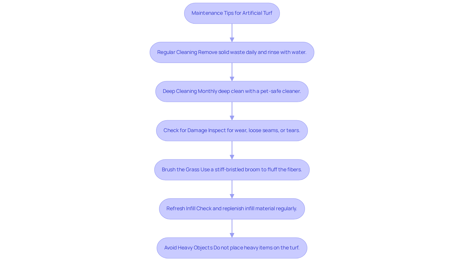 Follow the arrows to see each maintenance step. Each box shows a specific task to keep your turf in great shape - from cleaning to checking for damage.
