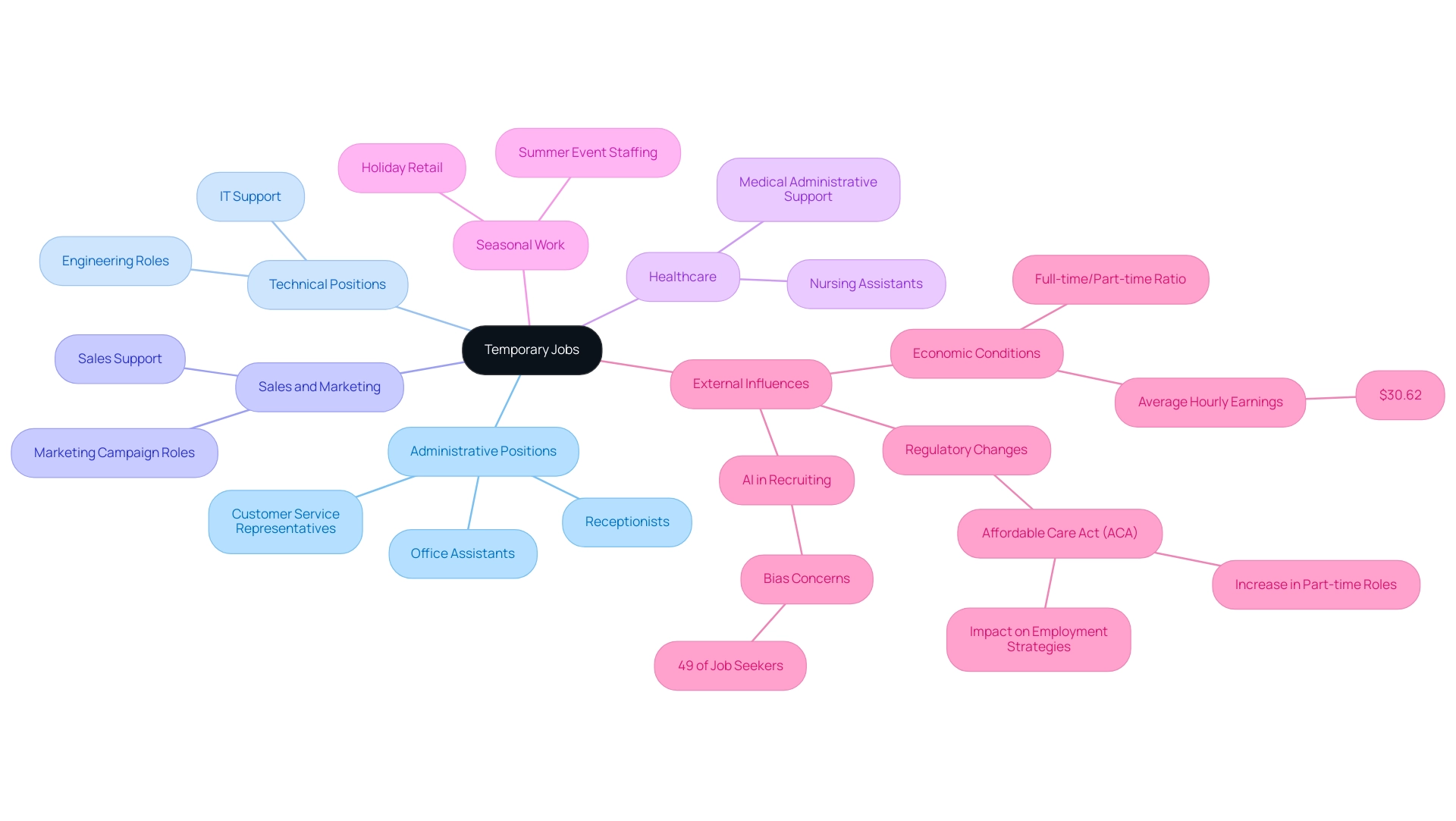 Each branch represents a category of temporary jobs, with sub-branches providing specific examples or related factors influencing these jobs.