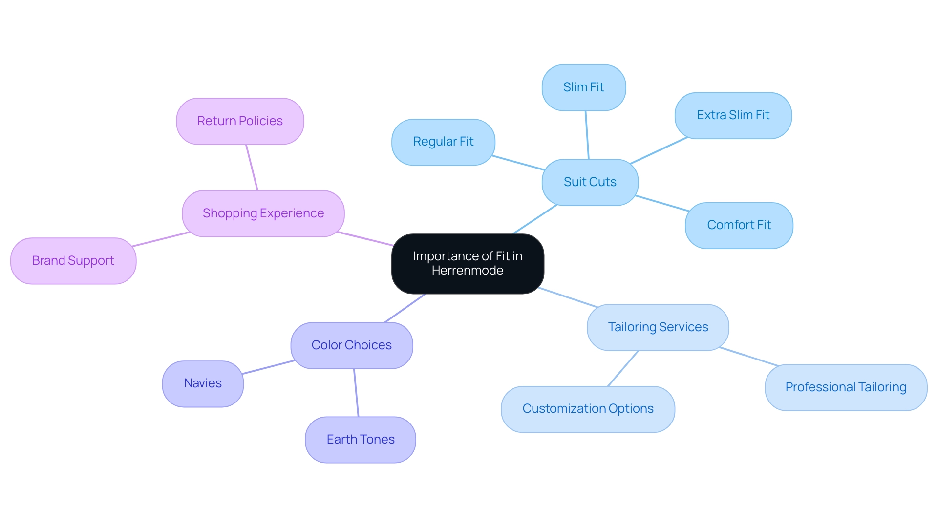 The central node represents the overall theme, with branches illustrating key areas such as suit cuts, tailoring services, color choices, and the shopping experience.