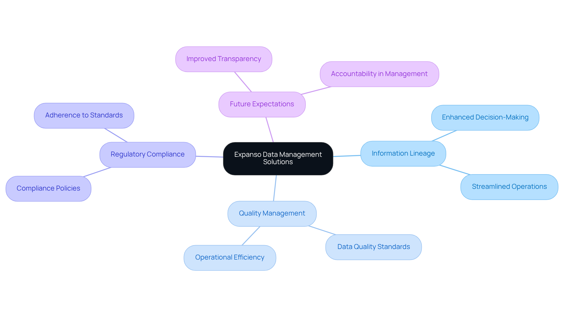 Start at the center with Expanso's solutions, then explore each branch to see how they contribute to effective information management and compliance in the healthcare sector.