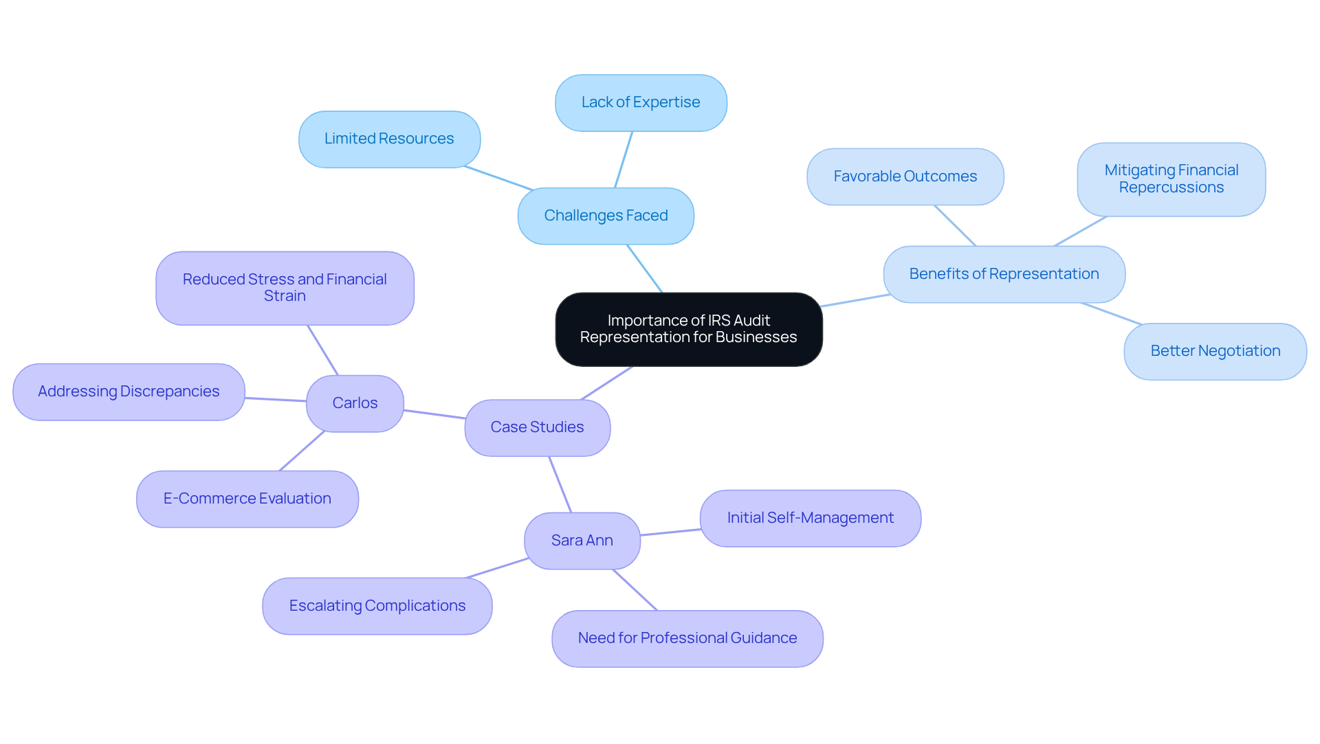 This mindmap starts at the center with the main topic. From there, you can follow branches to understand the challenges businesses face without representation, the benefits of having support, and real-life examples that demonstrate these points. This mindmap starts at the center with the main topic. From there, you can follow branches to understand the challenges businesses face without representation, the benefits of having support, and real-life examples that demonstrate these points.