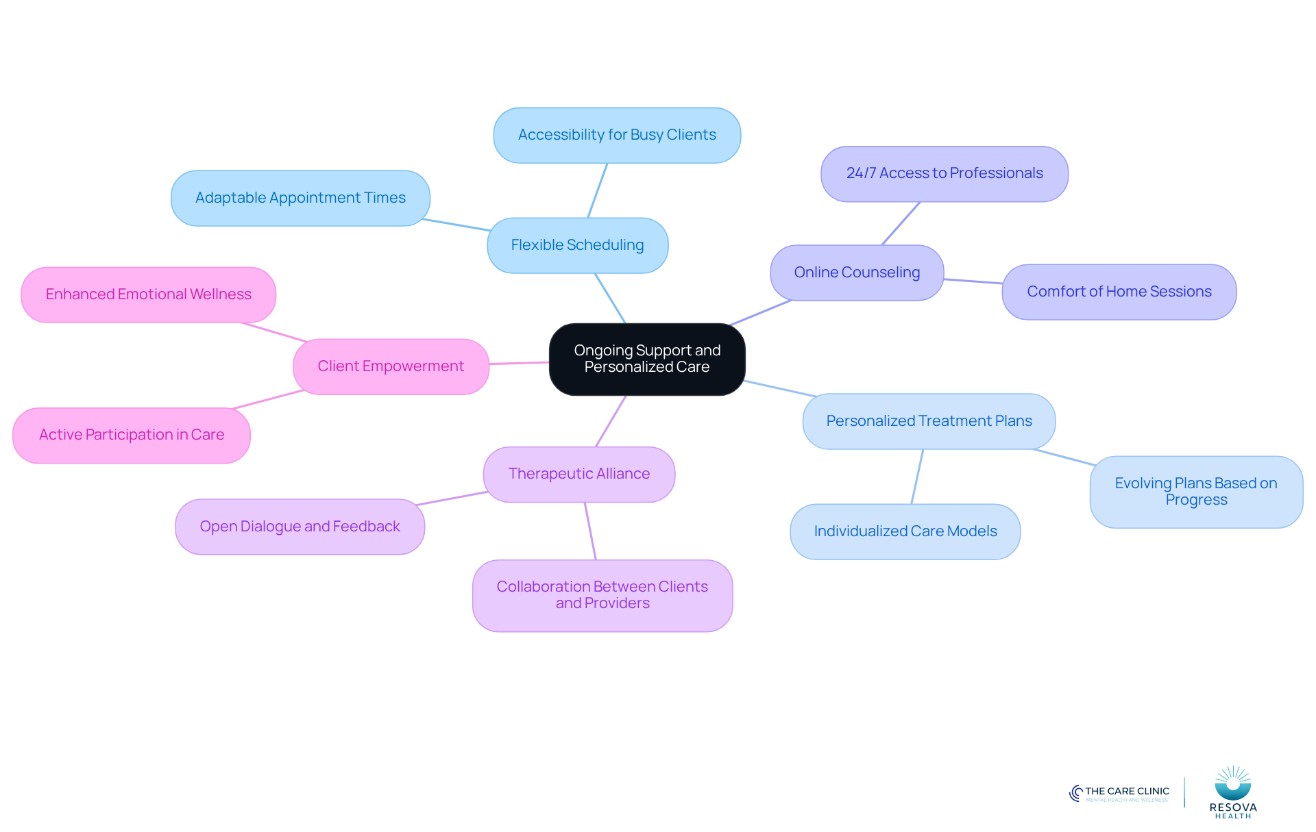 The center represents the core theme of ongoing support in mental health care. Each branch shows a different aspect of care, and the sub-branches provide more details on how these elements contribute to effective treatment and client satisfaction. The center represents the core theme of ongoing support in mental health care. Each branch shows a different aspect of care, and the sub-branches provide more details on how these elements contribute to effective treatment and client satisfaction.
