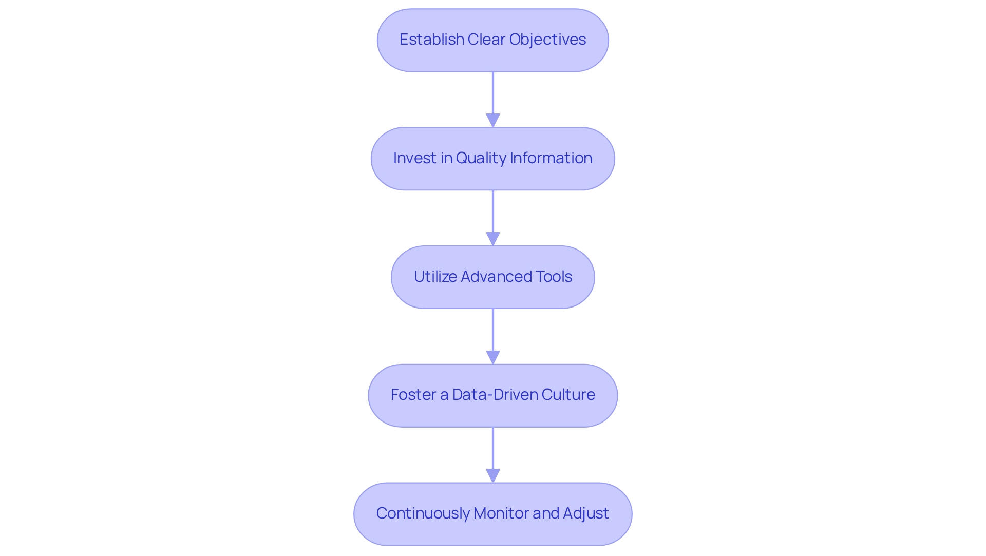 Each box represents a key practice for implementing data analytics. Follow the arrows to see how each step builds on the previous one, leading to better outcomes in health plan management.