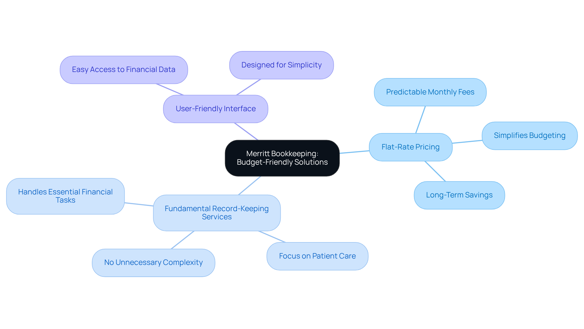 The center represents Merritt Bookkeeping's budget-friendly solutions, with branches showing key features. Each feature highlights how it helps small enterprises manage their finances better.