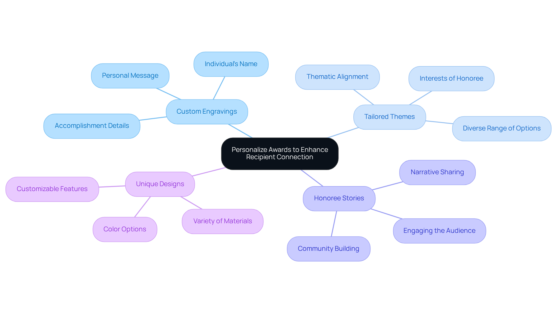 This mindmap shows how to personalize awards to make them more meaningful. Start at the center with the main idea, then follow the branches to see different strategies and their specific details. Each color represents a different strategy, making it easy to understand how they connect.