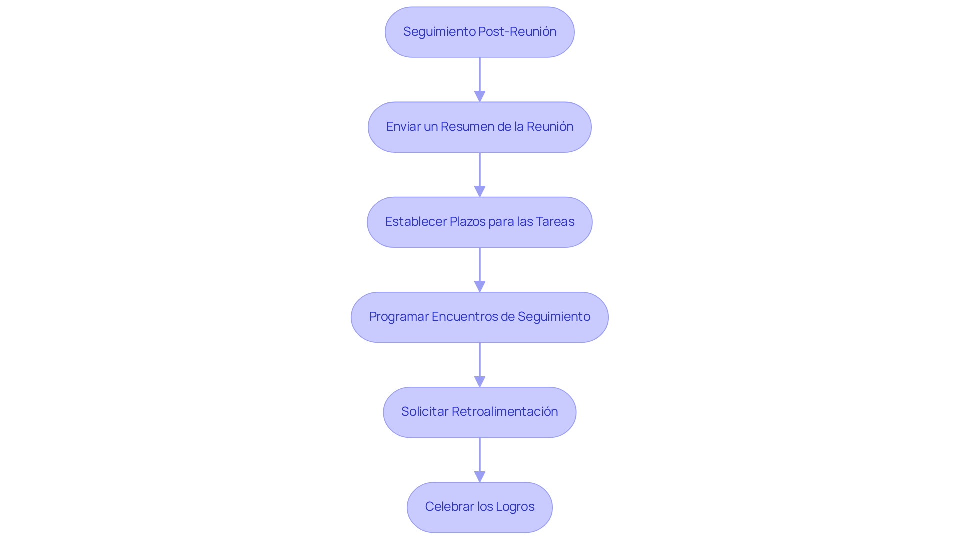 Cada paso en el diagrama representa una acción que debes tomar después de una reunión. Sigue las flechas para ver cómo cada acción se conecta con la siguiente, ayudándote a implementar decisiones de manera efectiva.
