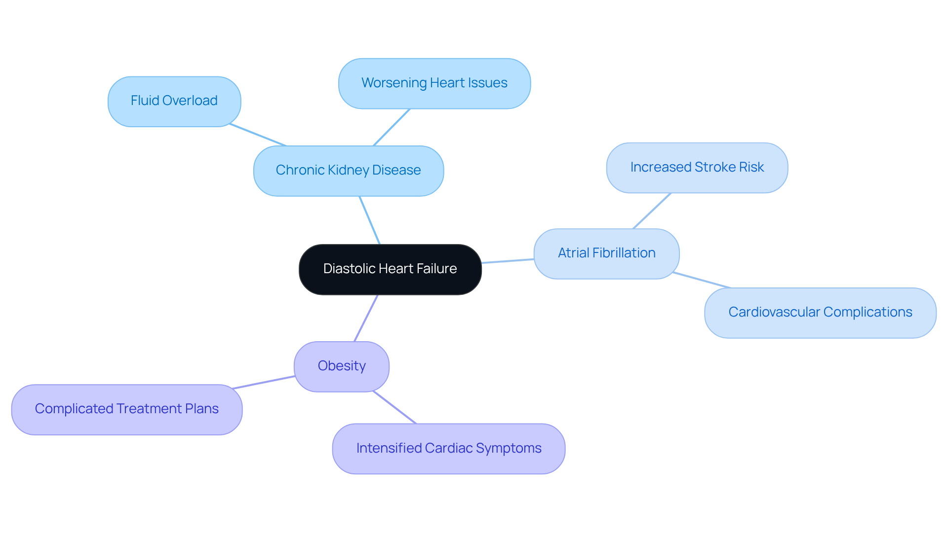 The central node represents diastolic heart failure, while the branches show related conditions that can complicate treatment. Each branch highlights how these comorbidities affect patient care.