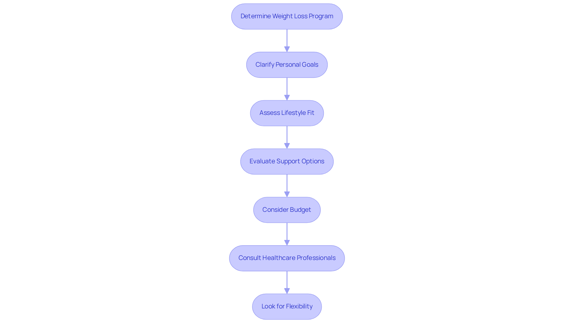 Follow the arrows to navigate through the important steps in selecting a weight loss program. Each box represents a key consideration that will help you make an informed choice. Follow the arrows to navigate through the important steps in selecting a weight loss program. Each box represents a key consideration that will help you make an informed choice.