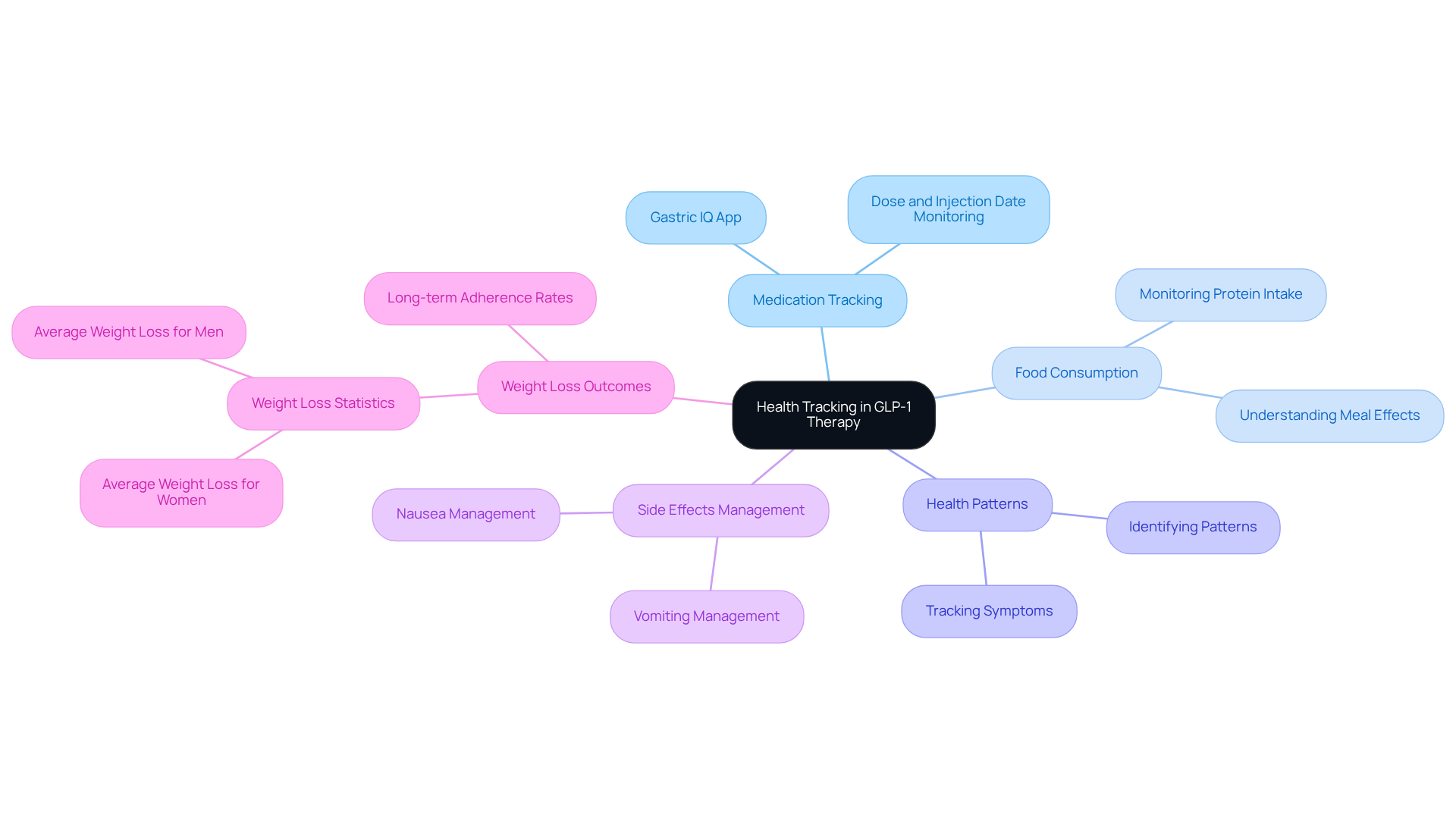 This mindmap illustrates how different aspects of health tracking are interconnected in the context of GLP-1 therapy. Start at the center with the main theme, then explore each branch to see how medication, food, and monitoring contribute to overall health and weight management.