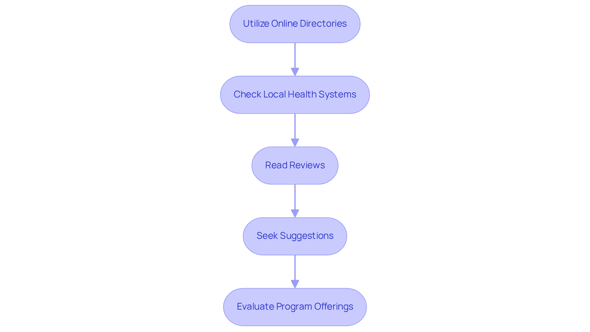 This flowchart guides you through the steps to find the right weight loss program. Start at the top and follow the arrows down to see what you should do next, from searching online to evaluating different programs.