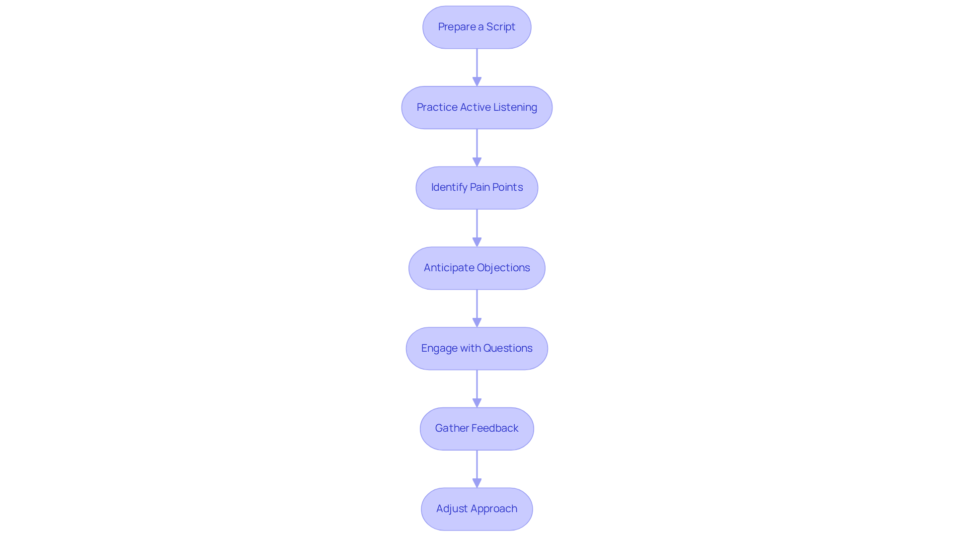 Each box represents a crucial step in the cold calling process. Follow the arrows to understand how to move from preparation to engagement and feedback collection.