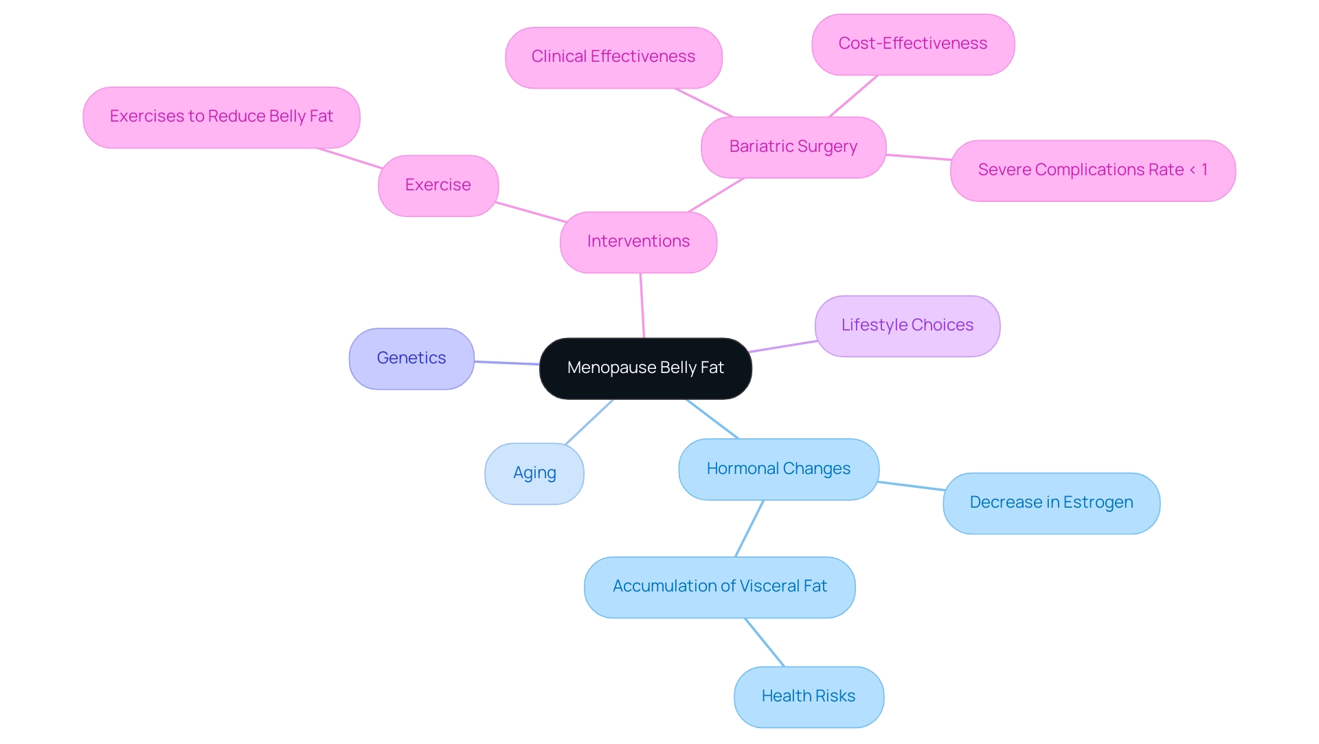 The central node represents menopause belly fat; main branches show causes and interventions, with colors differentiating each category for clarity.