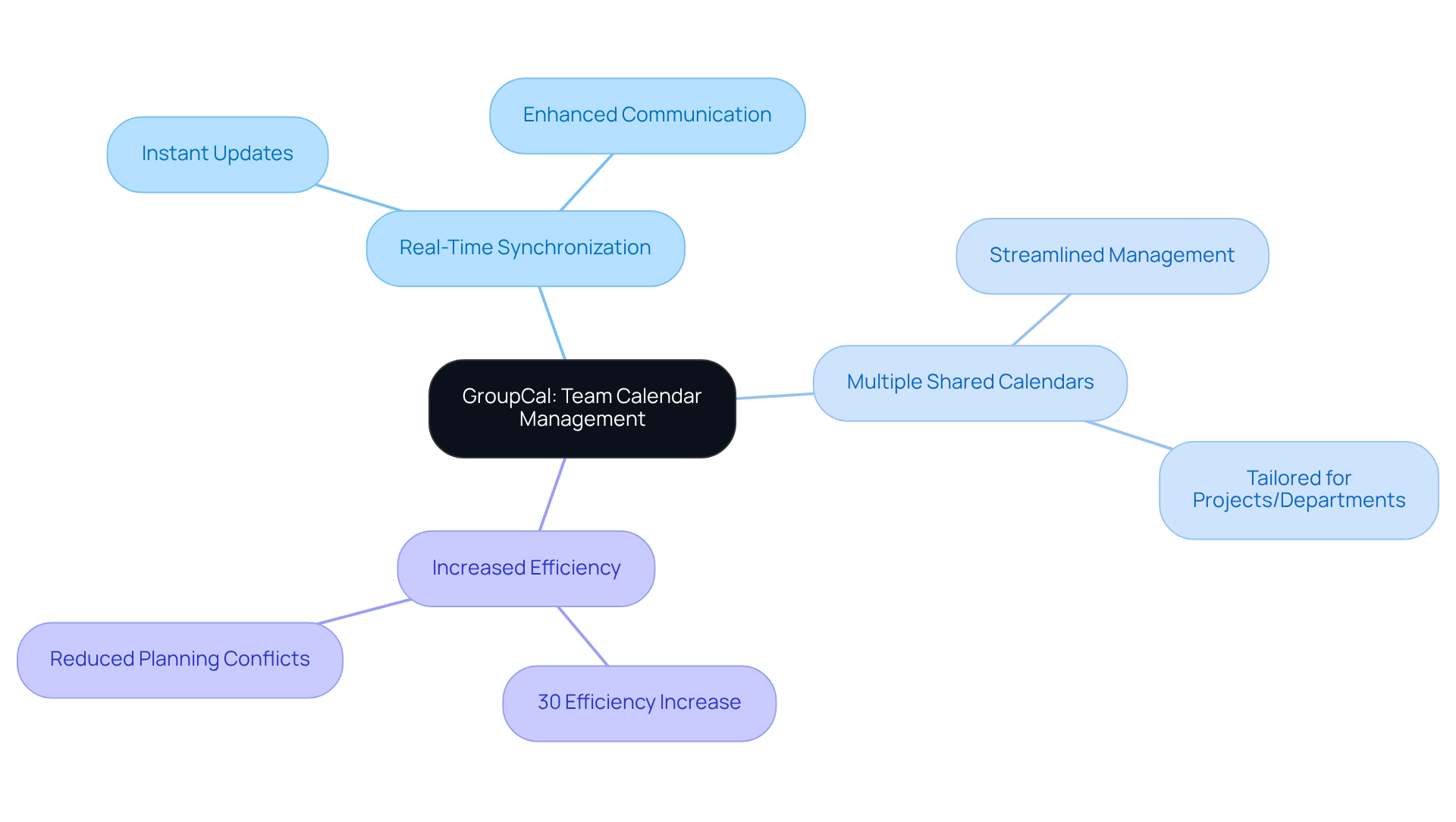 The central node represents GroupCal, and the branches show its features and how they benefit team collaboration and efficiency. Follow the branches to understand how each feature contributes to better scheduling.