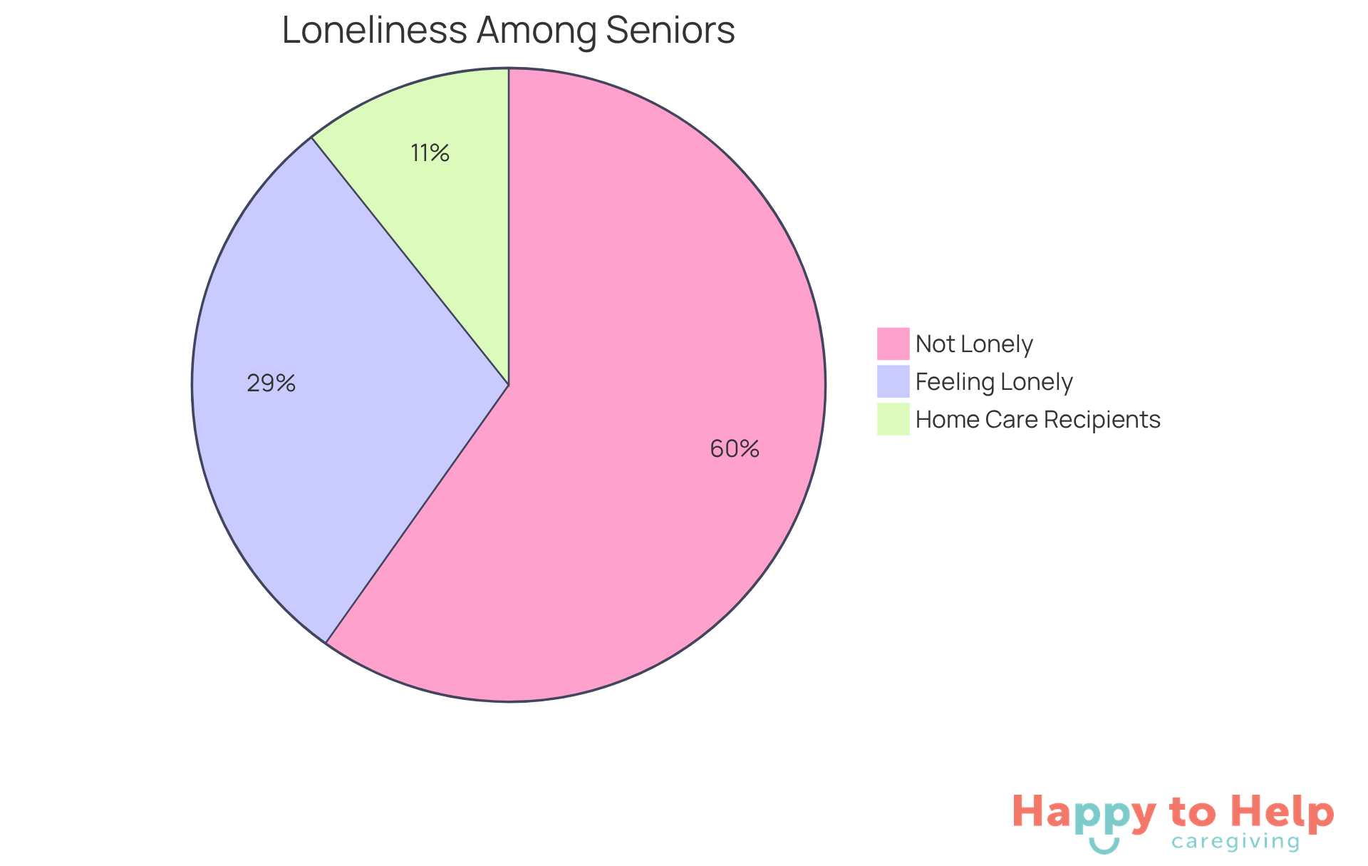 The blue slice shows the percentage of seniors who feel lonely, while the green slice represents those who do not. The additional section highlights the number of individuals benefiting from home care assistance, emphasizing the importance of personalized support.