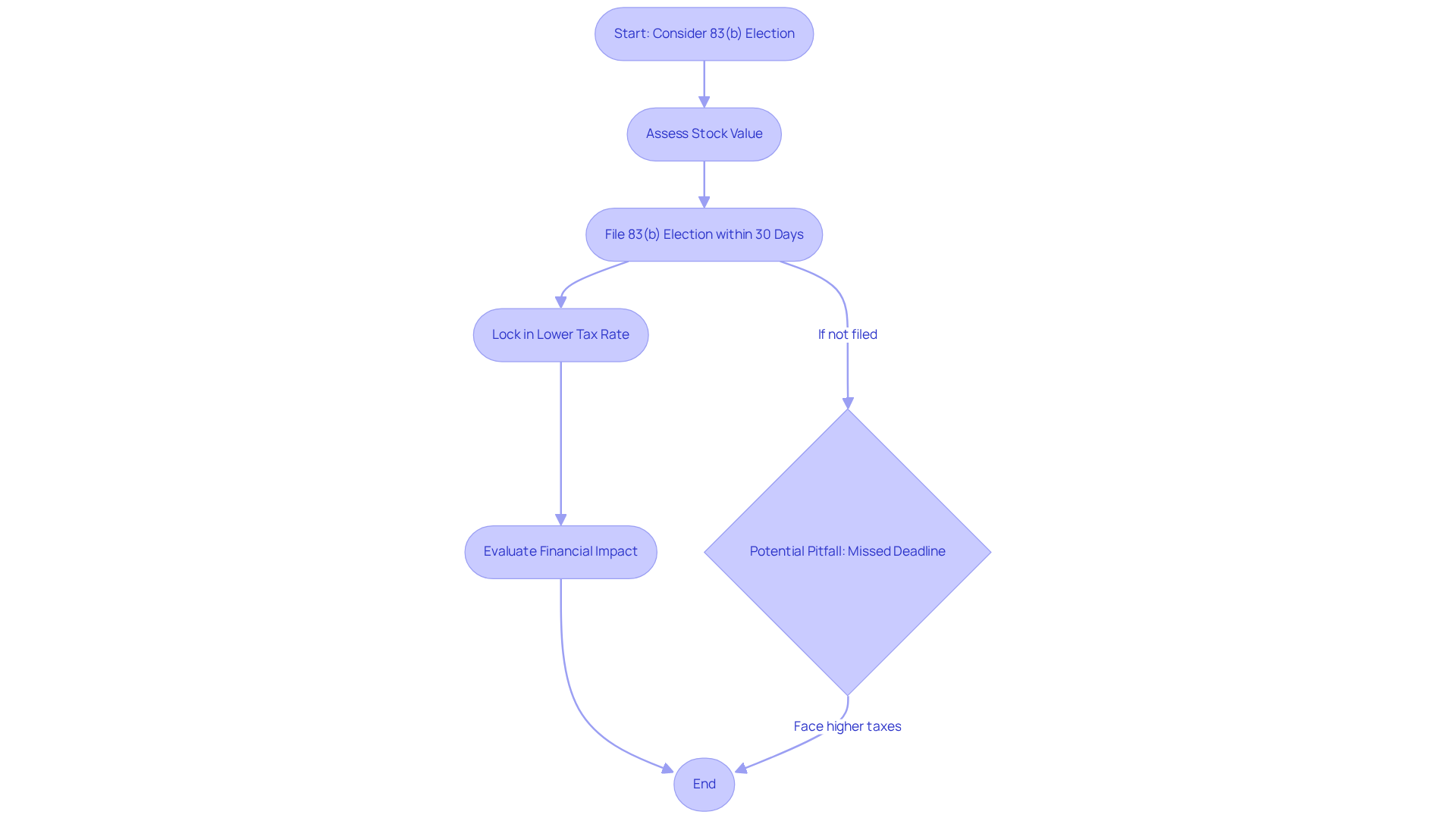 This flowchart guides you through the process of making the 83(b) election. Each box represents a step you need to take, and the arrows show the order in which to complete them. Follow the steps to understand how to potentially save on taxes and secure your family's financial future. This flowchart guides you through the process of making the 83(b) election. Each box represents a step you need to take, and the arrows show the order in which to complete them. Follow the steps to understand how to potentially save on taxes and secure your family's financial future.
