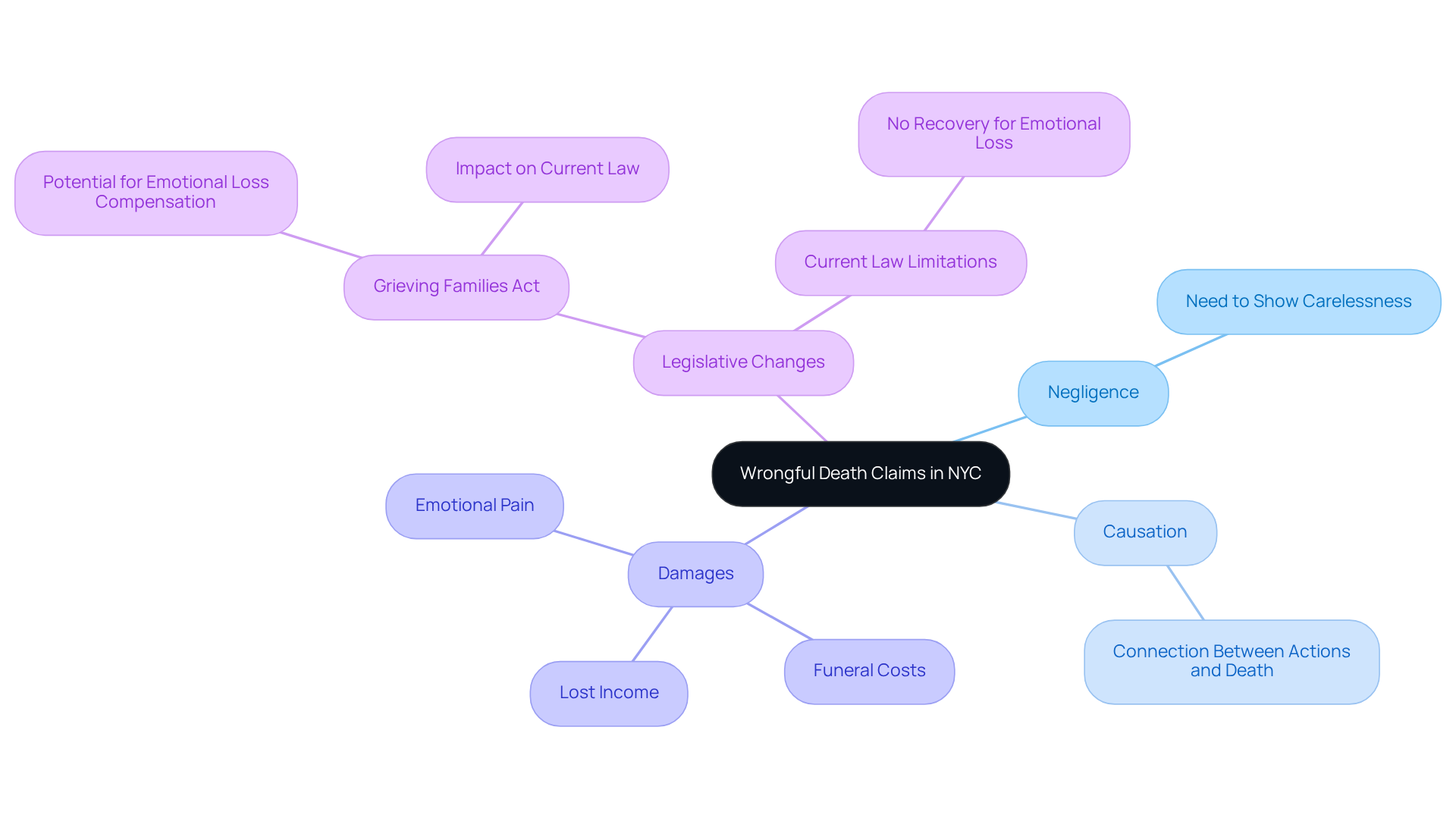 This mindmap starts with the central idea of wrongful death claims and branches out to show the key elements and recent legislative changes. Each branch represents a crucial aspect of the claims process, helping families understand their rights and options. This mindmap starts with the central idea of wrongful death claims and branches out to show the key elements and recent legislative changes. Each branch represents a crucial aspect of the claims process, helping families understand their rights and options.