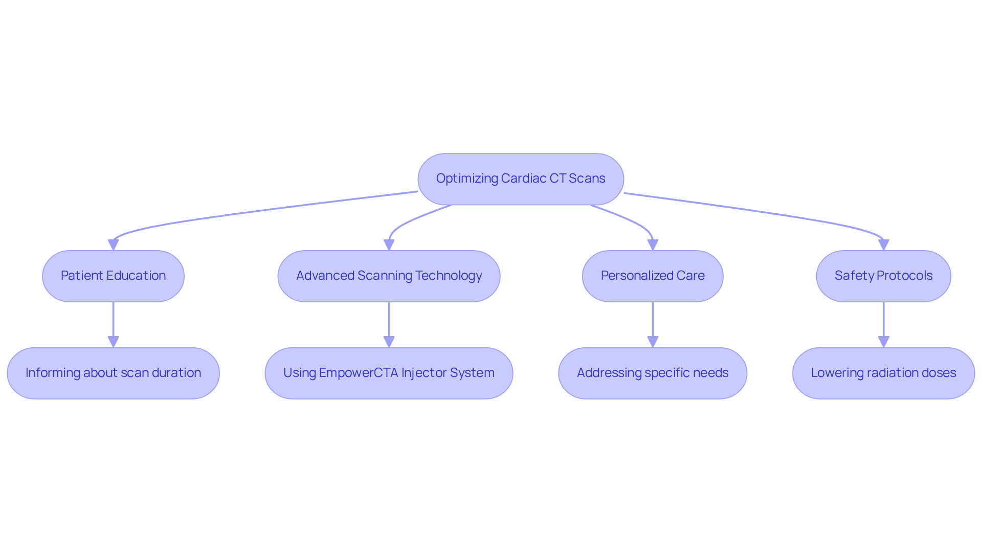 This flowchart shows how we optimize cardiac CT scans at Amavita Heart & Vascular Health. Each step represents a part of our approach to make your experience better, from educating you about the procedure to using advanced technology for safer scans. Follow the arrows to see how each part connects!