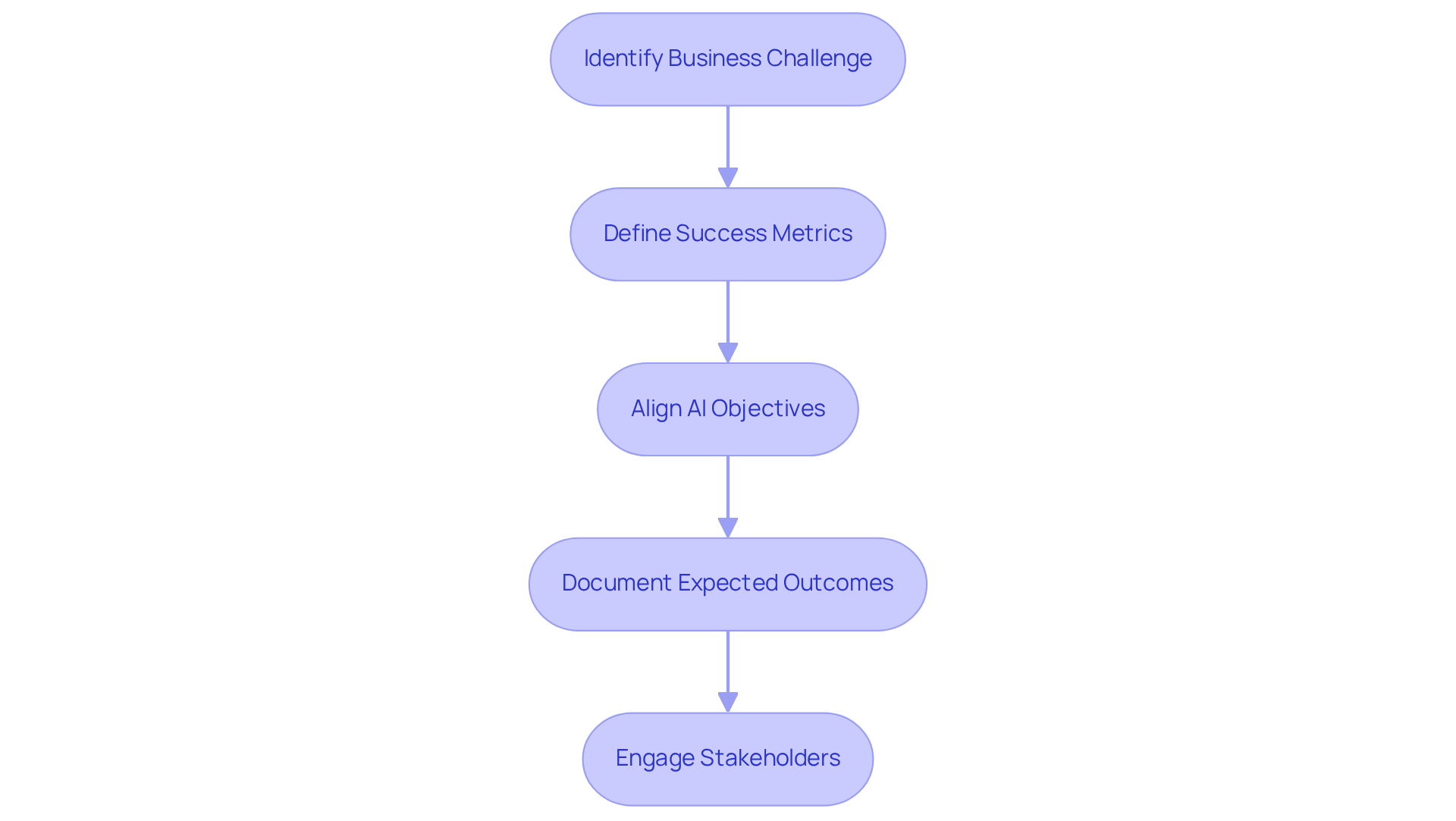 Each box represents a crucial step in the process. Follow the arrows to understand how to move from one step to the next in defining your AI business case.