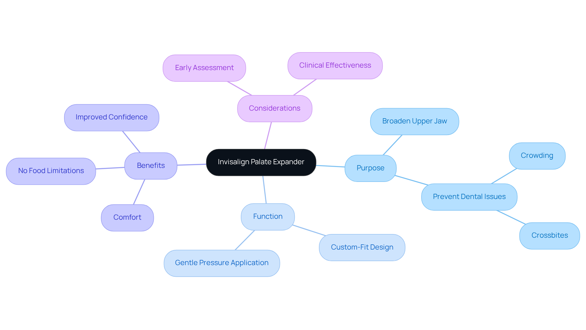 This mindmap illustrates the key aspects of the Invisalign palate expander. Start at the center with the main topic, then explore each branch to see its purpose, how it works, the benefits it offers, and important considerations for parents.