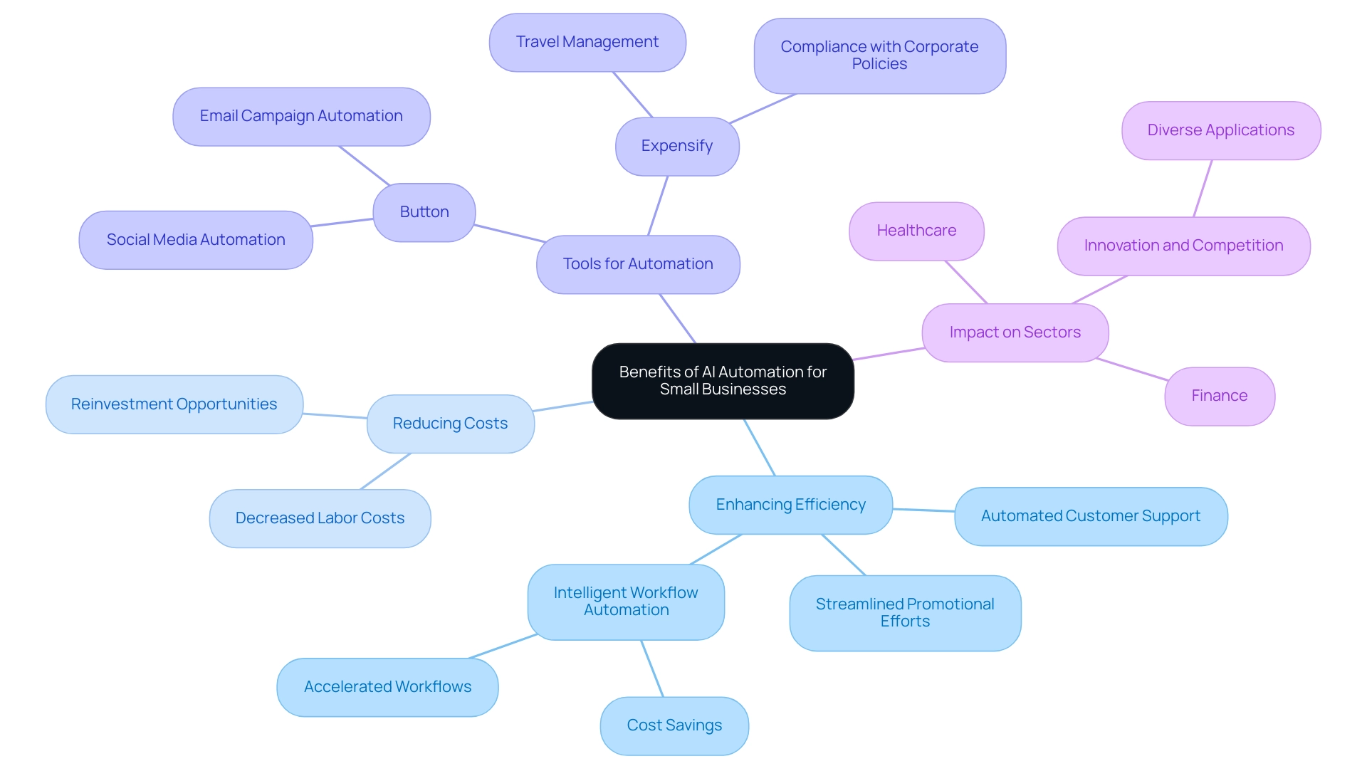 AI Automation for Small Businesses: Comparing Top Tools and Strategies