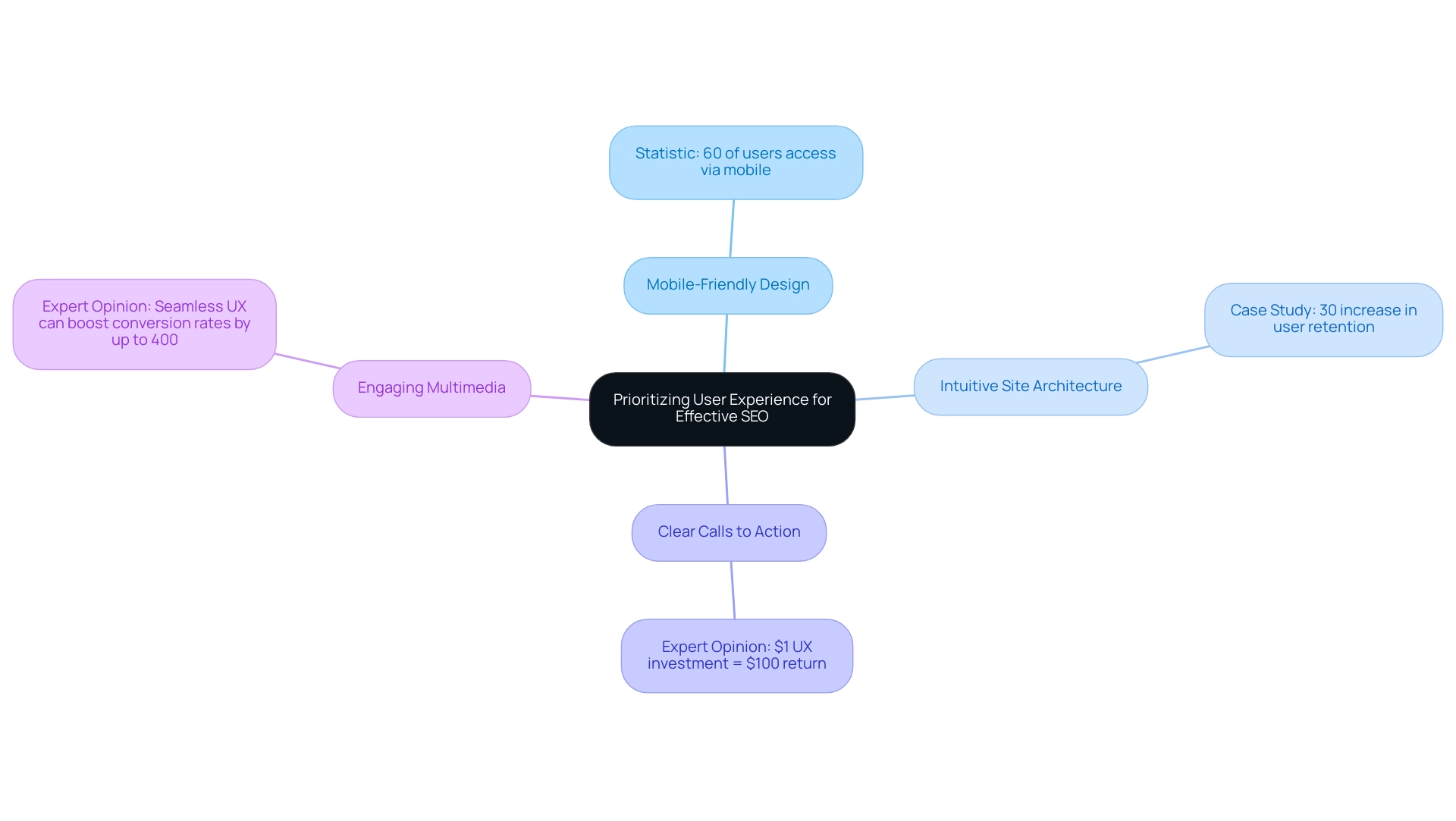 Each branch represents a key UX element, with sub-branches providing statistics, case studies, and expert opinions related to SEO outcomes.