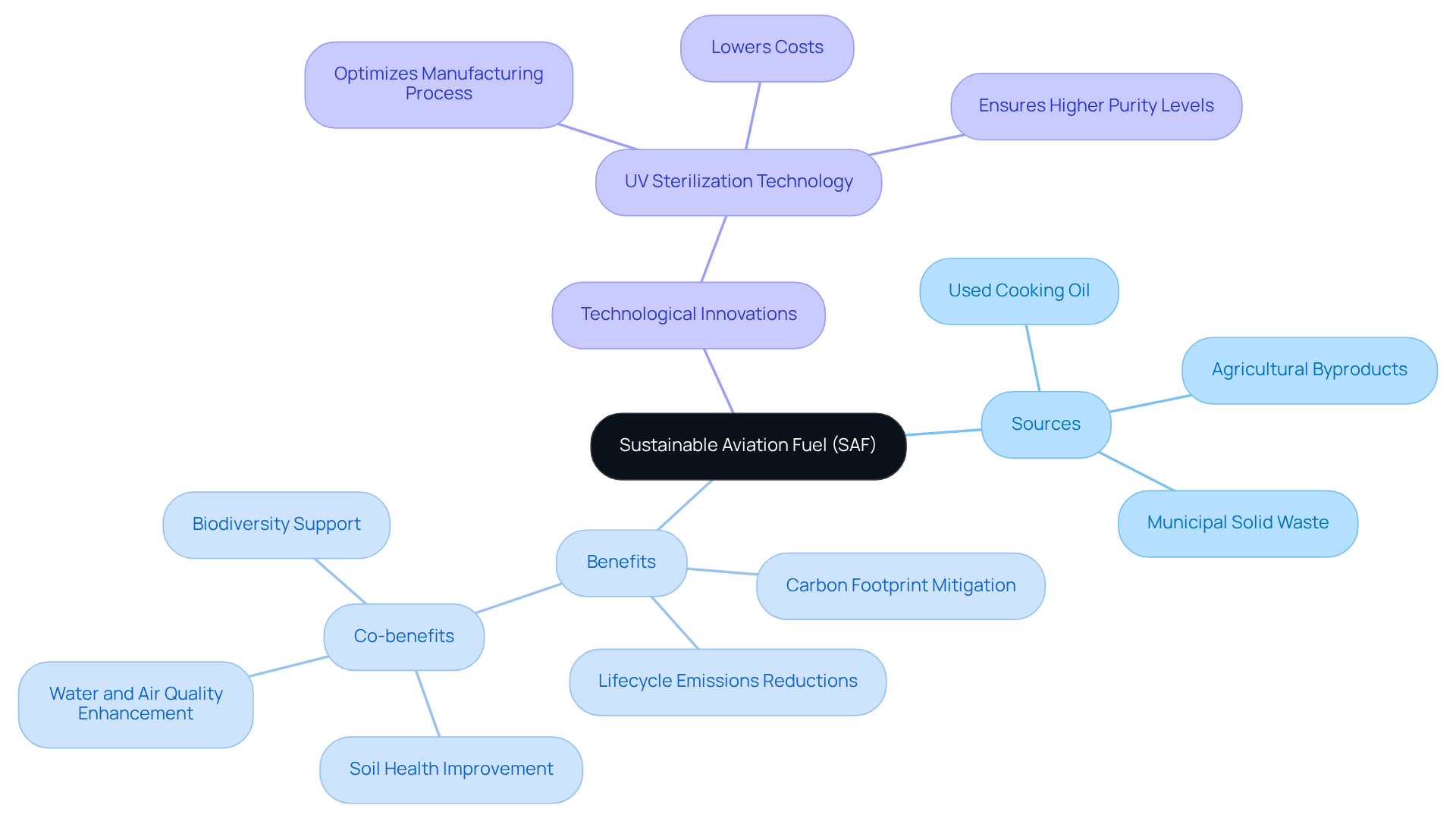 The center represents SAF, with branches showing its sources, benefits, and technologies. Each branch highlights important aspects, making it easy to understand how SAF contributes to sustainability in aviation.