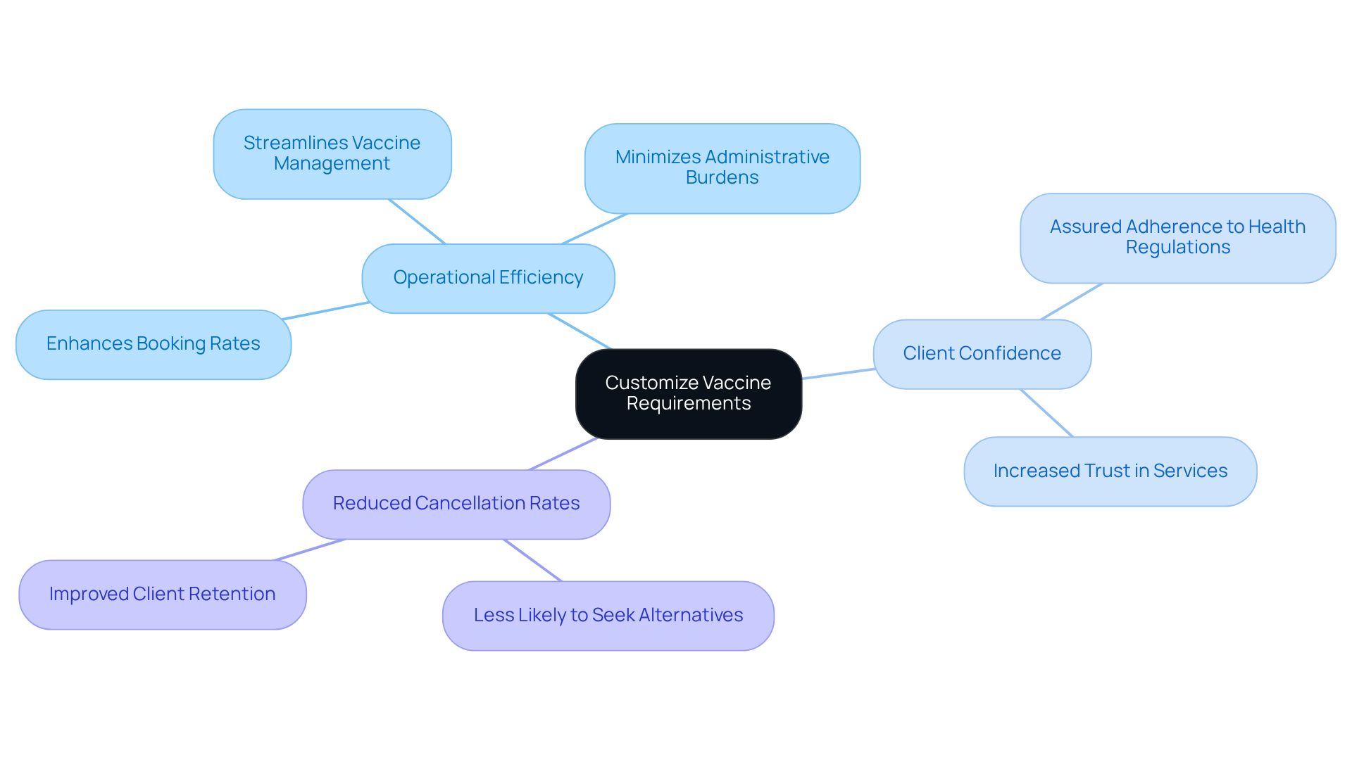 The central idea is about customizing vaccine requirements, and the branches show how this impacts efficiency, client trust, and cancellations. Each branch represents a key benefit, helping you see the overall advantages of this approach. The central idea is about customizing vaccine requirements, and the branches show how this impacts efficiency, client trust, and cancellations. Each branch represents a key benefit, helping you see the overall advantages of this approach.