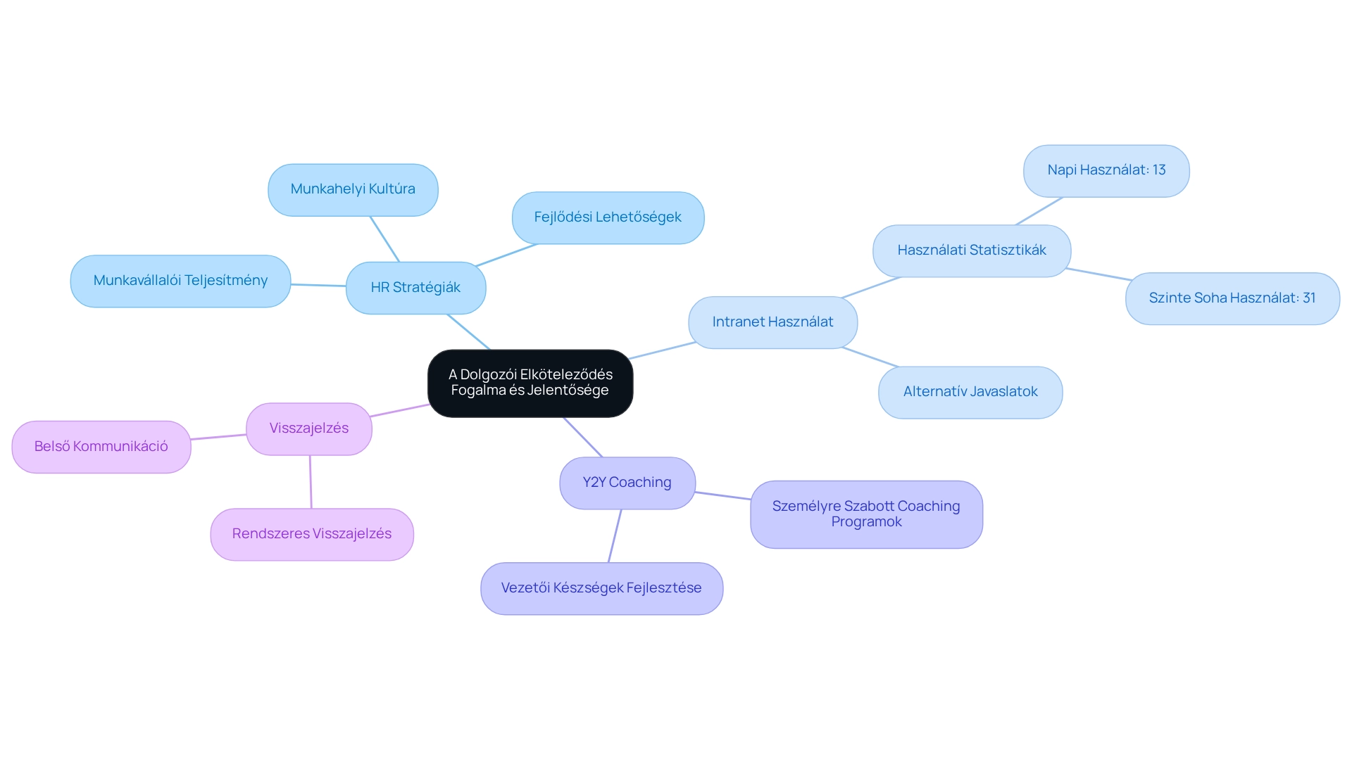 A középpontban a fő téma áll, a különböző színek az al-témákhoz tartoznak, míg a vonalak a kapcsolódásokat jelölik.