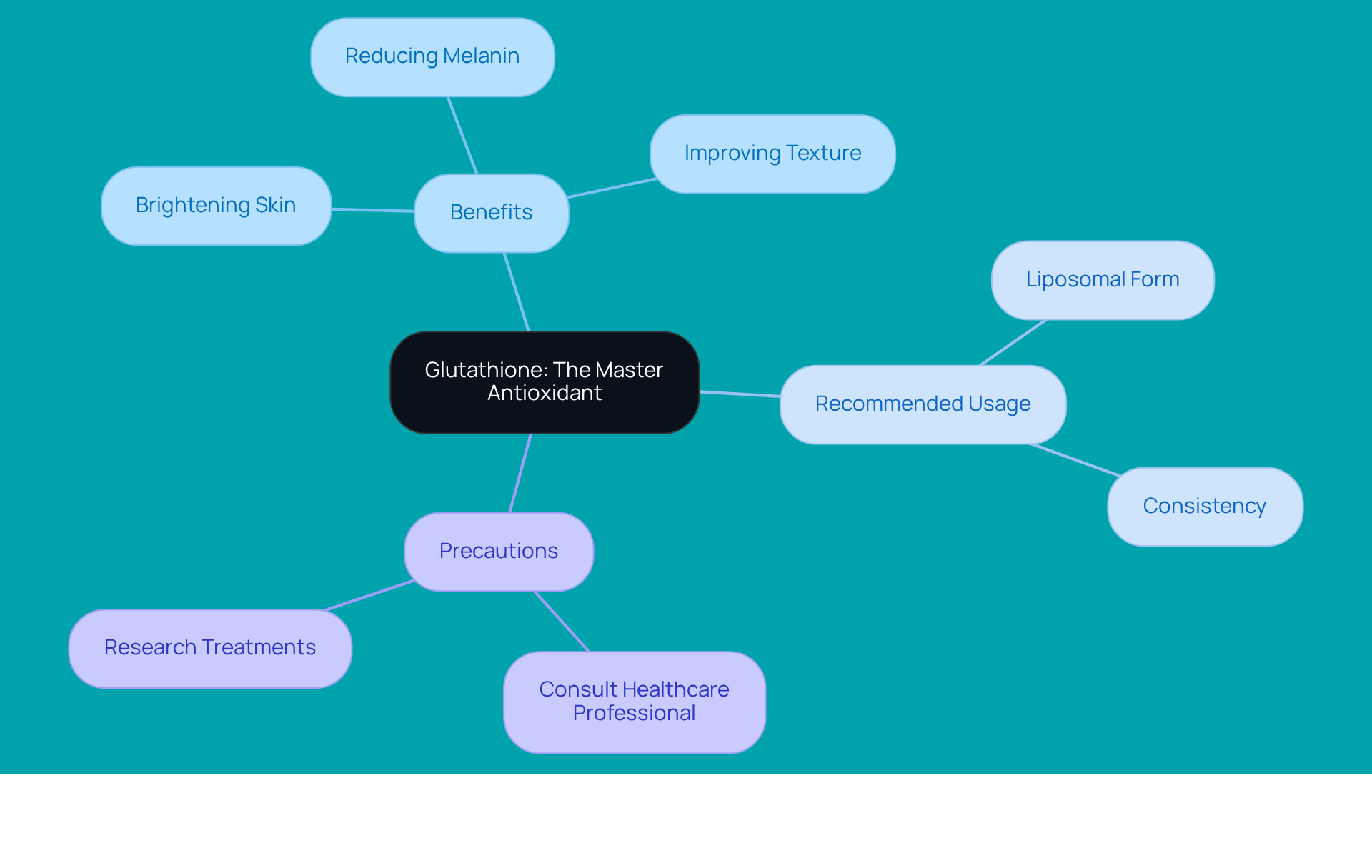 The central node represents glutathione, while the branches show its benefits, how to use it effectively, and important precautions to consider. Follow the branches to explore each aspect in detail.