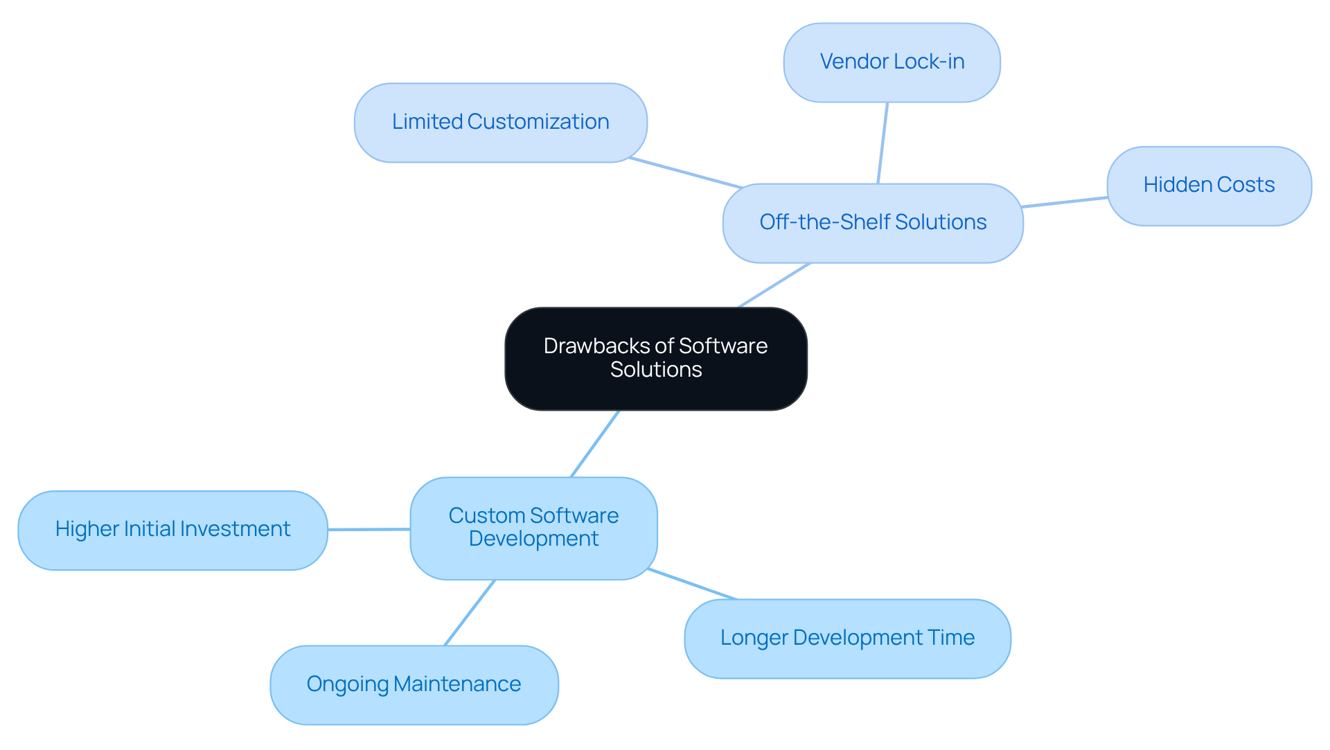 This mindmap illustrates the challenges hedge funds face when choosing between custom software and off-the-shelf solutions. Each main branch represents a software option, and the sub-branches detail specific drawbacks. Follow the branches to understand the implications of each choice.