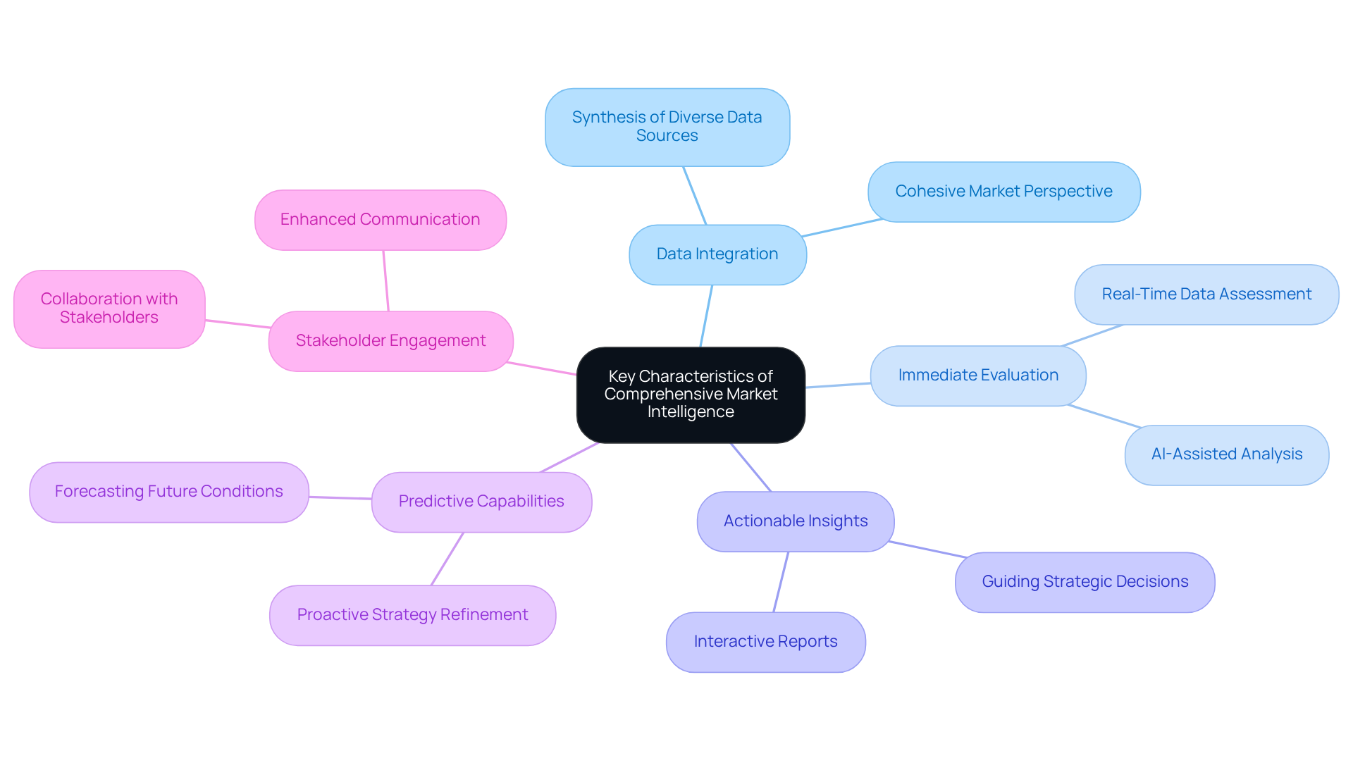 The central node represents the main topic, while each branch shows a key characteristic. Sub-branches provide additional details, helping you understand how each trait contributes to comprehensive market intelligence.