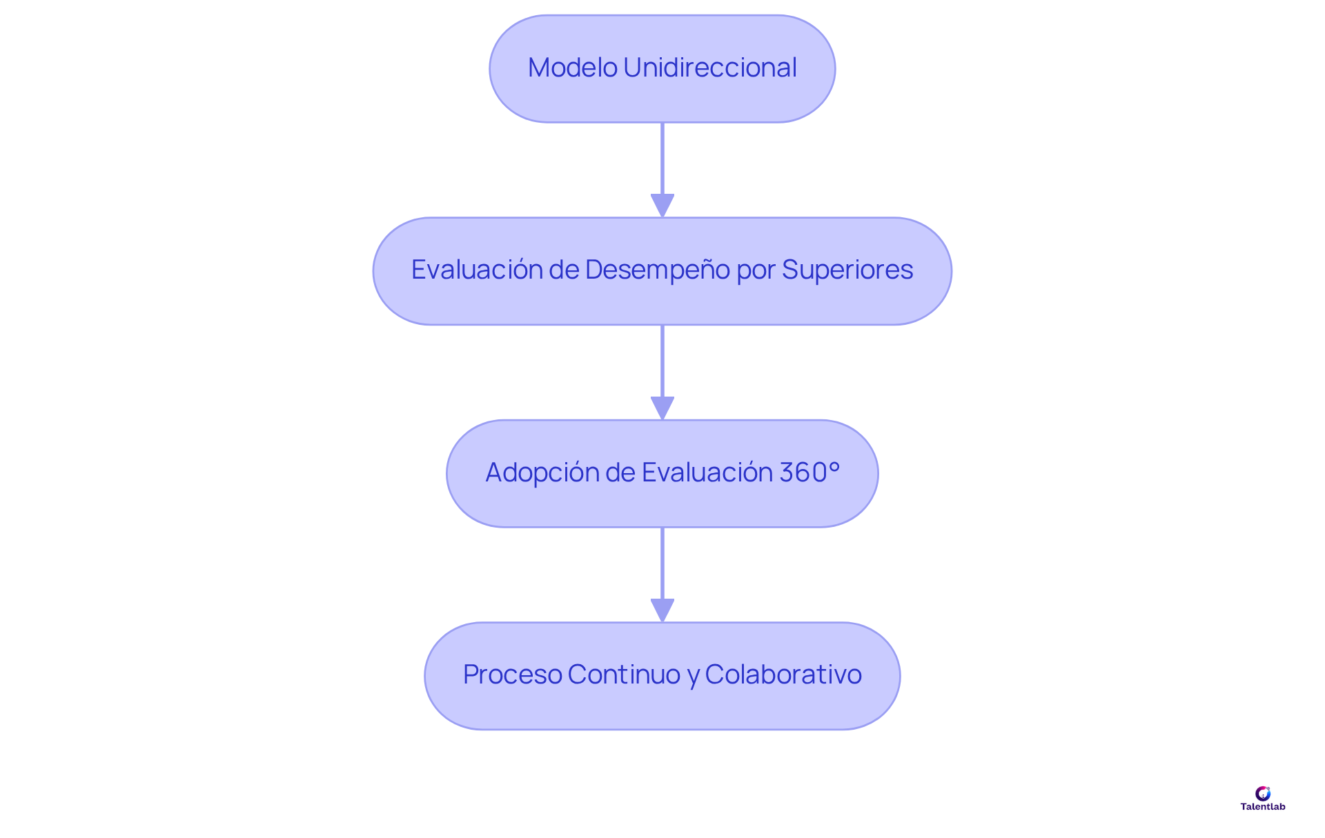 Cada cuadro representa una etapa en la evolución de la retroalimentación. Sigue las flechas para ver cómo ha cambiado el proceso y cómo se han integrado nuevas metodologías para mejorar la evaluación en el trabajo.