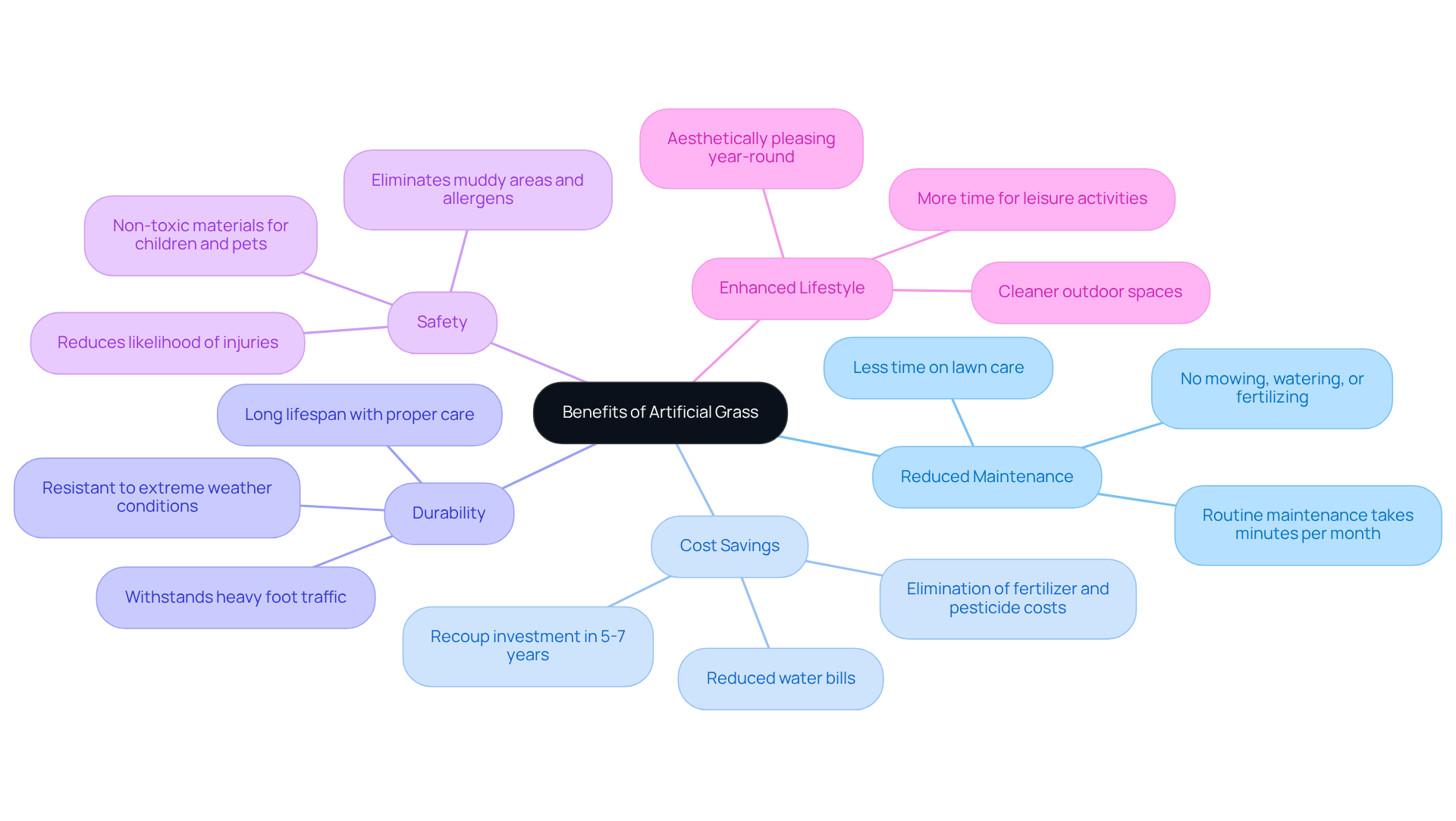 The central node represents the overall benefits of artificial grass. Each branch highlights a specific advantage, with further details or examples branching out from there. This layout helps you see how each benefit contributes to the overall appeal of synthetic turf. The central node represents the overall benefits of artificial grass. Each branch highlights a specific advantage, with further details or examples branching out from there. This layout helps you see how each benefit contributes to the overall appeal of synthetic turf.