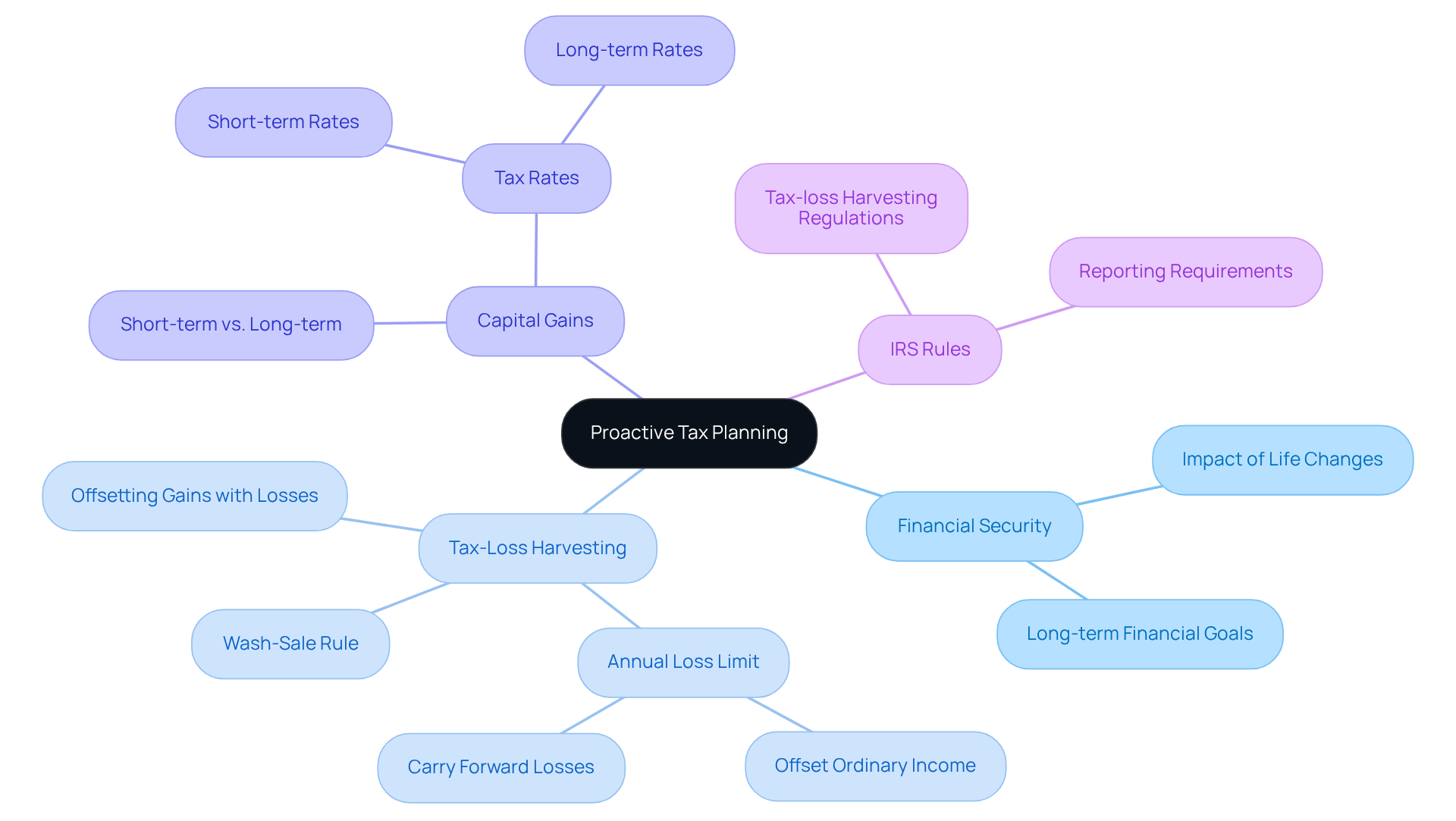This mindmap illustrates the key components of proactive tax planning. Start at the center with the main idea, then follow the branches to explore related topics and strategies that can help secure your financial future.