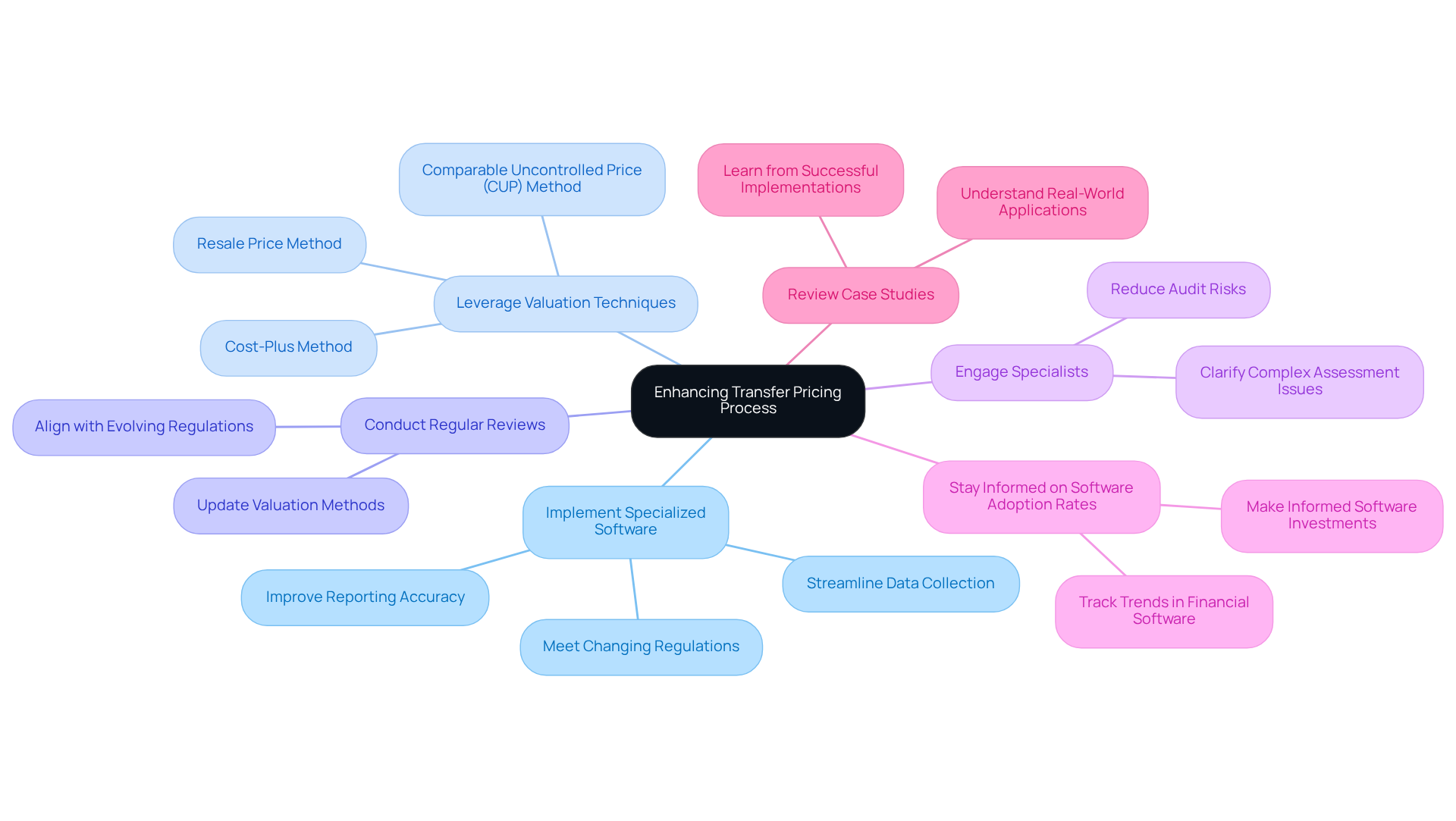This mindmap shows how to improve the transfer pricing process. Each branch represents a key practice, and the sub-branches provide details on what actions to take. Follow the branches to see how each practice contributes to better compliance and efficiency.