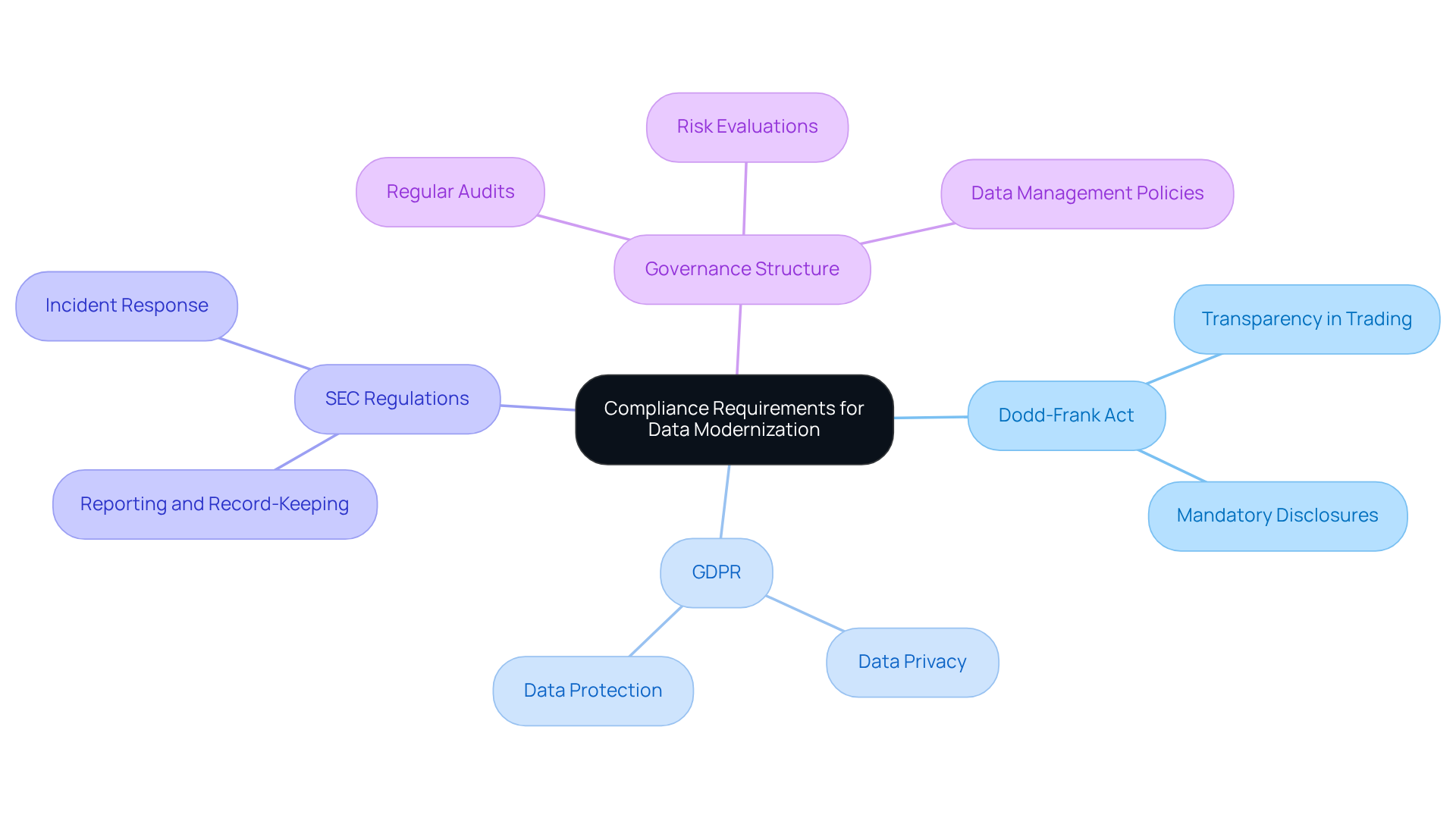 This mindmap illustrates the key regulations and governance strategies for data modernization compliance. Start at the center with the main topic, then explore the branches to see the specific regulations and the actions needed to comply with them.