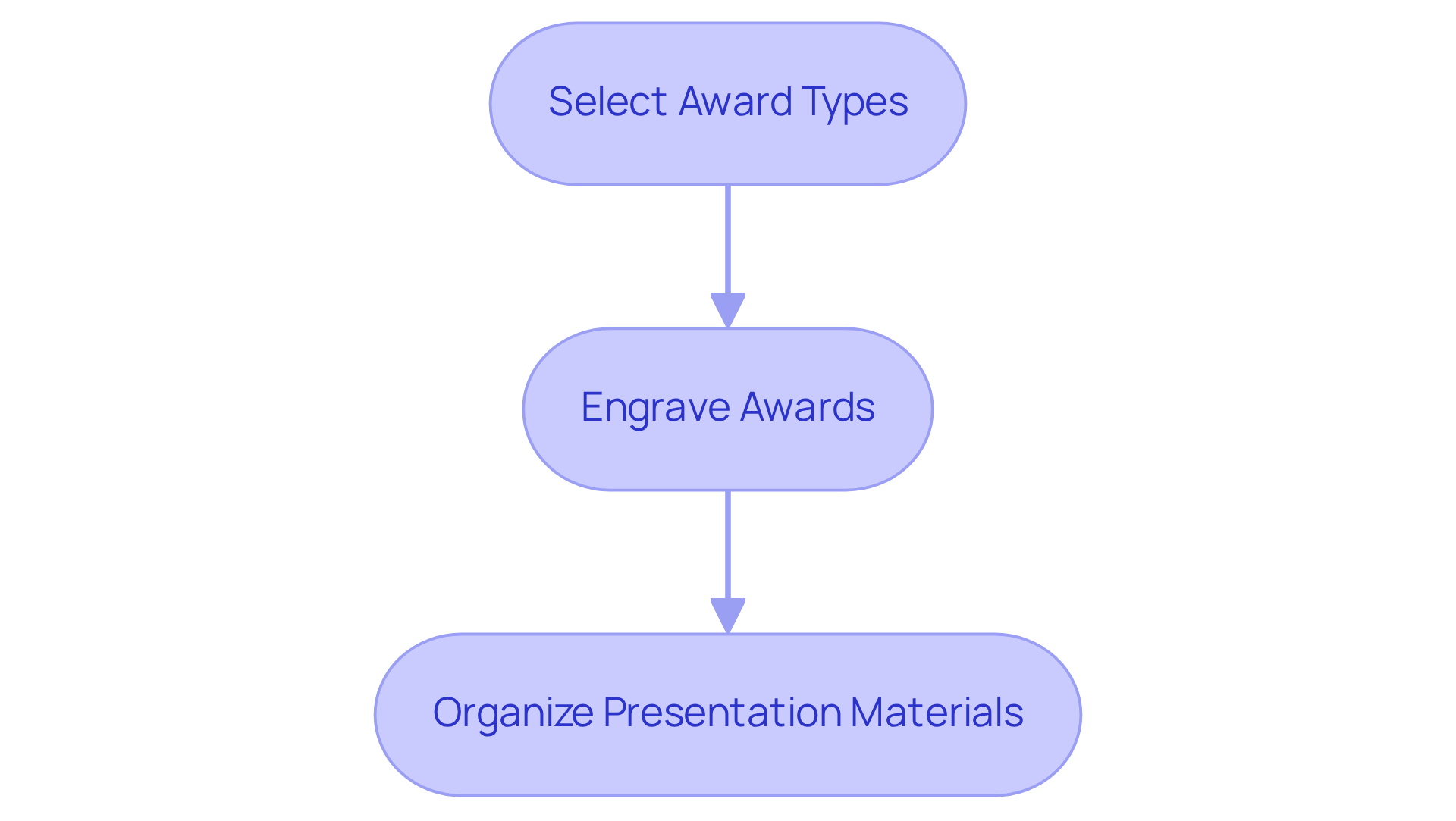 Each box represents a step in the preparation process. Follow the arrows to see how each step connects to the next, leading up to a successful awards presentation. Each box represents a step in the preparation process. Follow the arrows to see how each step connects to the next, leading up to a successful awards presentation.