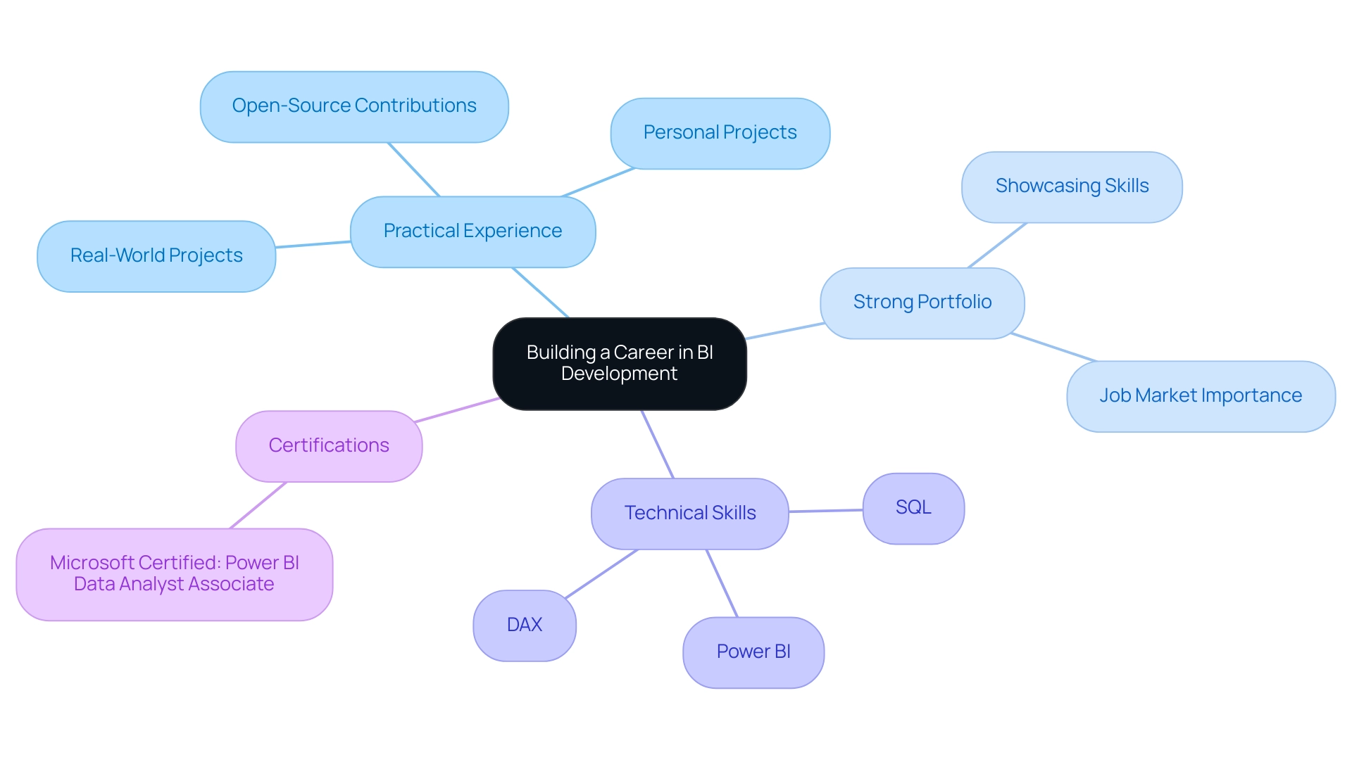 Each branch represents a key component of building a career in BI, with sub-branches detailing essential skills and experiences.